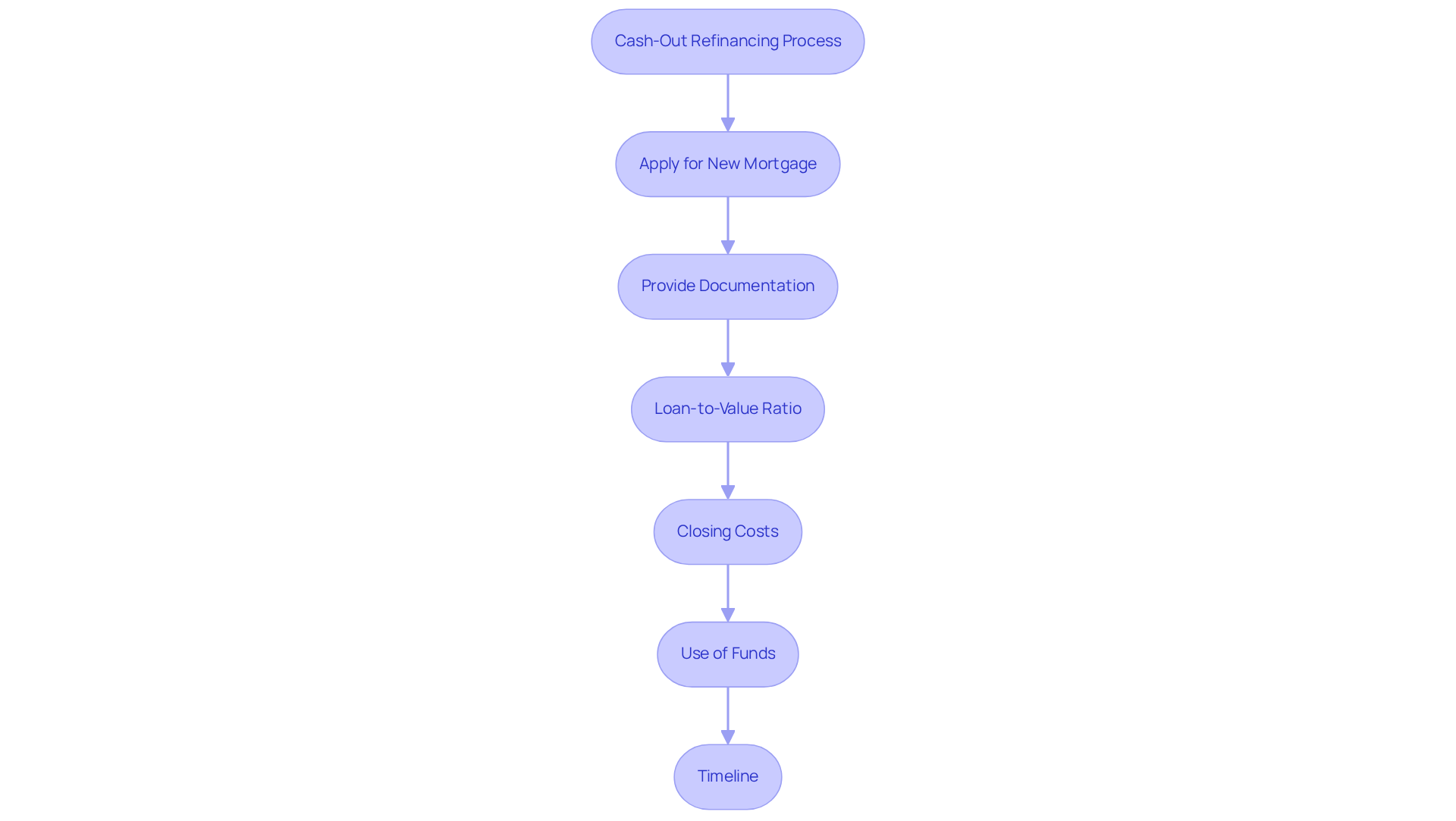 This flowchart outlines the steps involved in cash-out refinancing. Start at the top with the overall process, then follow the arrows to see each step, from applying for a new mortgage to understanding costs and potential uses for the funds. This flowchart outlines the steps involved in cash-out refinancing. Start at the top with the overall process, then follow the arrows to see each step, from applying for a new mortgage to understanding costs and potential uses for the funds.