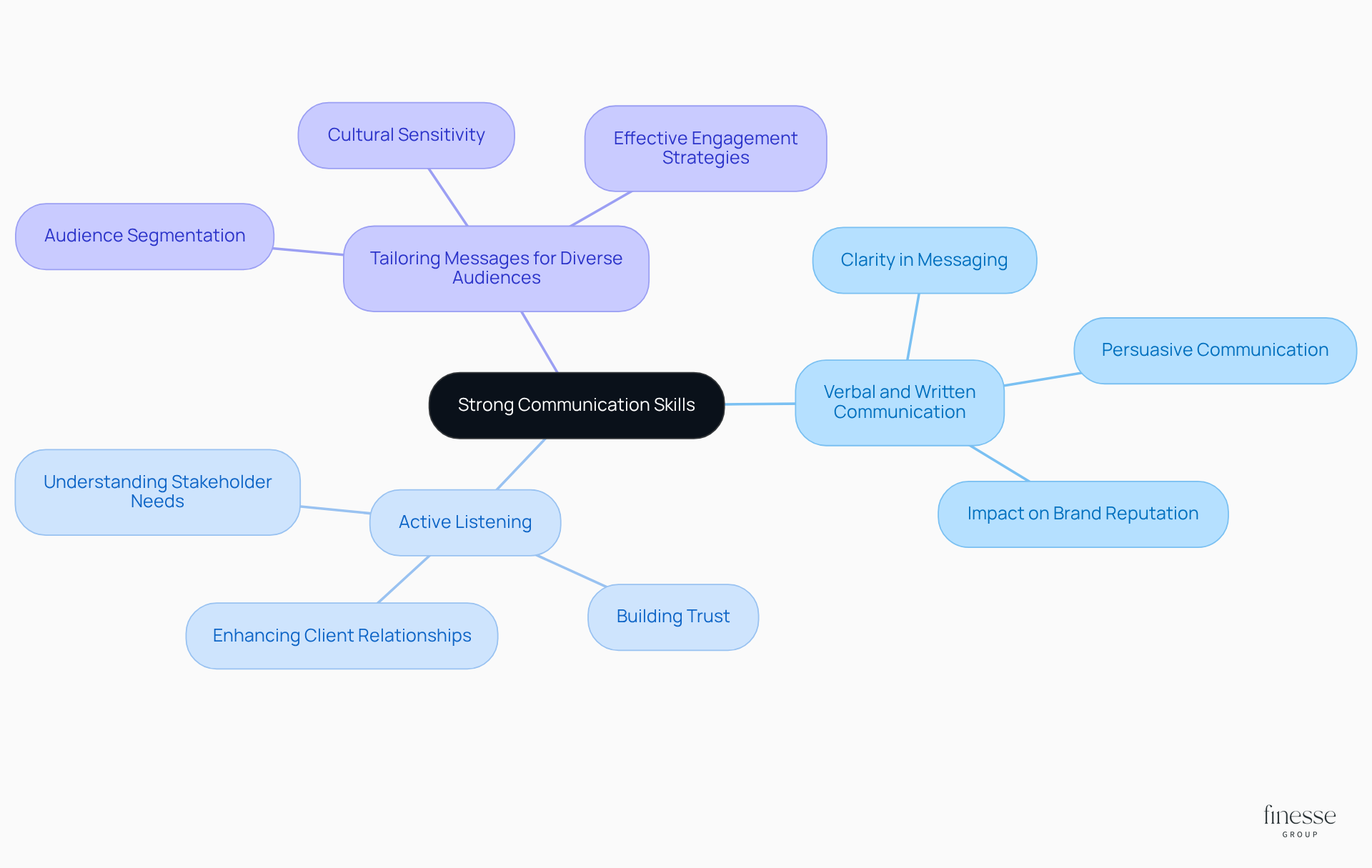 The central node represents the foundation of communication skills in PR, while the branches show the essential components and their significance in building relationships and trust.