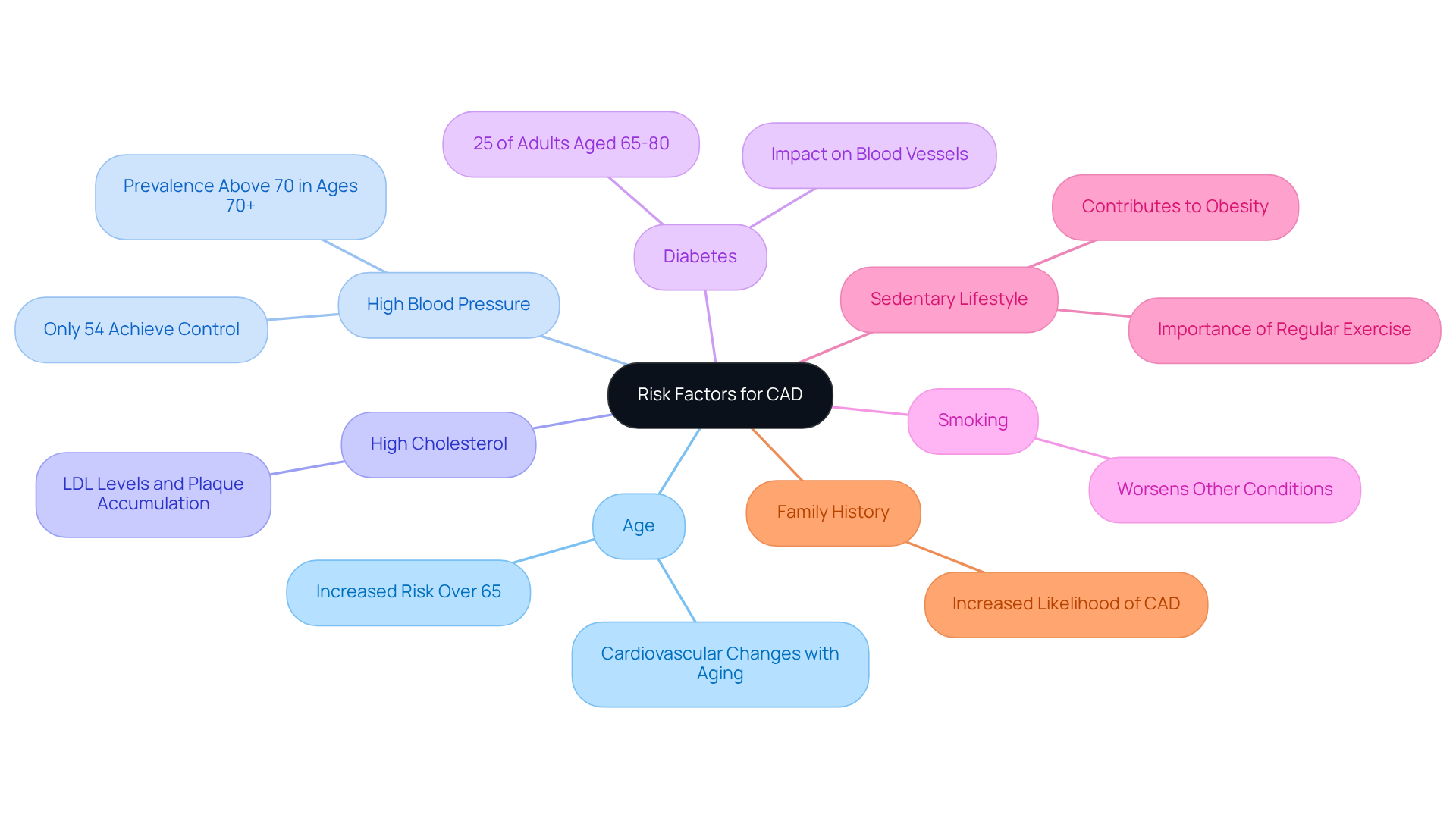 This mindmap starts with the central theme of CAD risk factors. Each branch represents a different risk factor, and you can follow the branches to see more details about how each factor contributes to heart health. The colors help differentiate each factor, making it easier to understand their relationships.