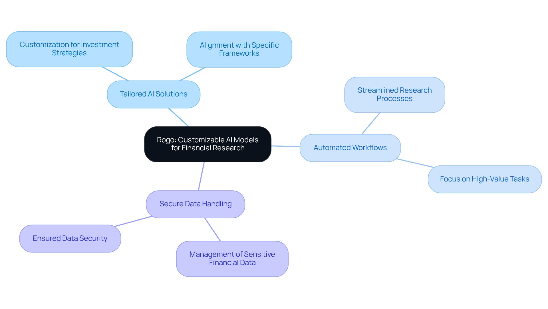 Start at the center with Rogo, then follow the branches to explore its key features. Each branch shows how Rogo enhances financial research through customization, automation, and security. Start at the center with Rogo, then follow the branches to explore its key features. Each branch shows how Rogo enhances financial research through customization, automation, and security.