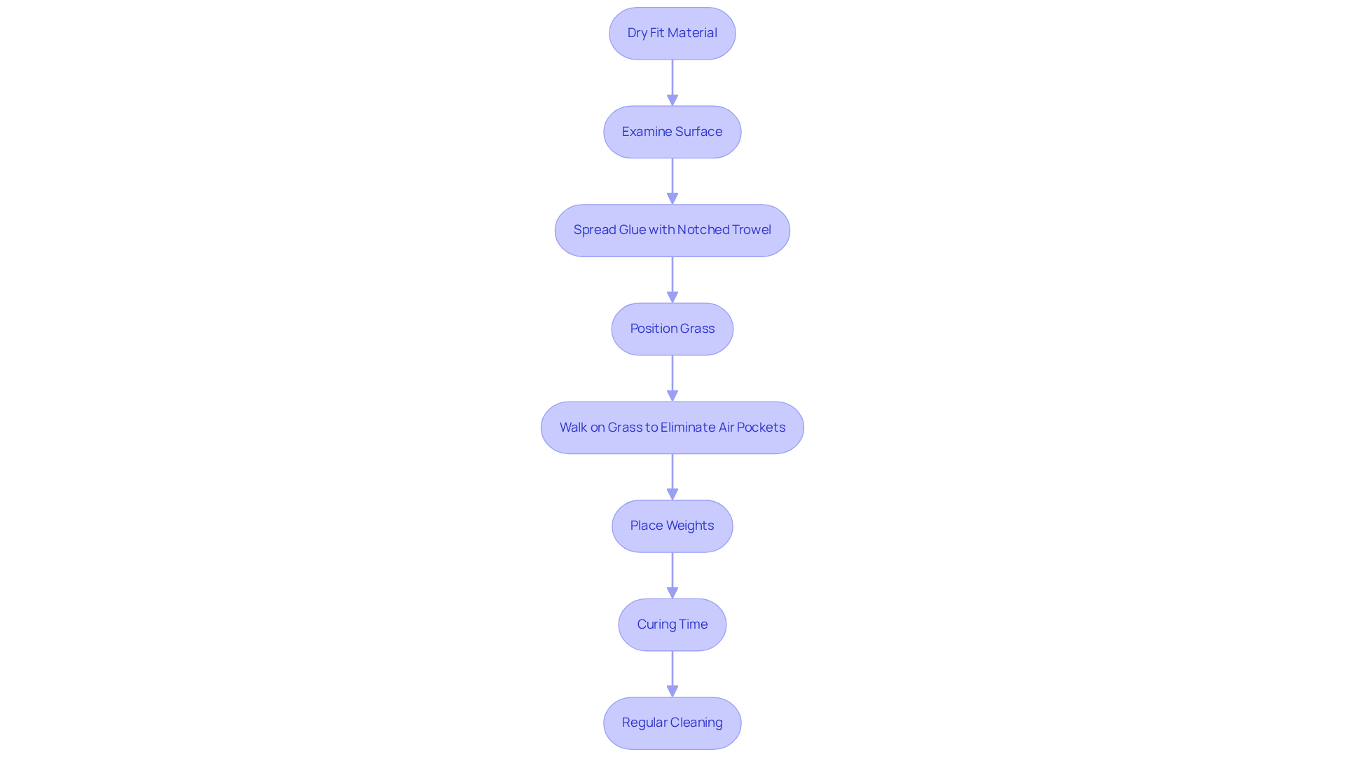 Each box represents a step in the glue application process. Follow the arrows to see the order of actions needed for a strong bond and a professional finish.