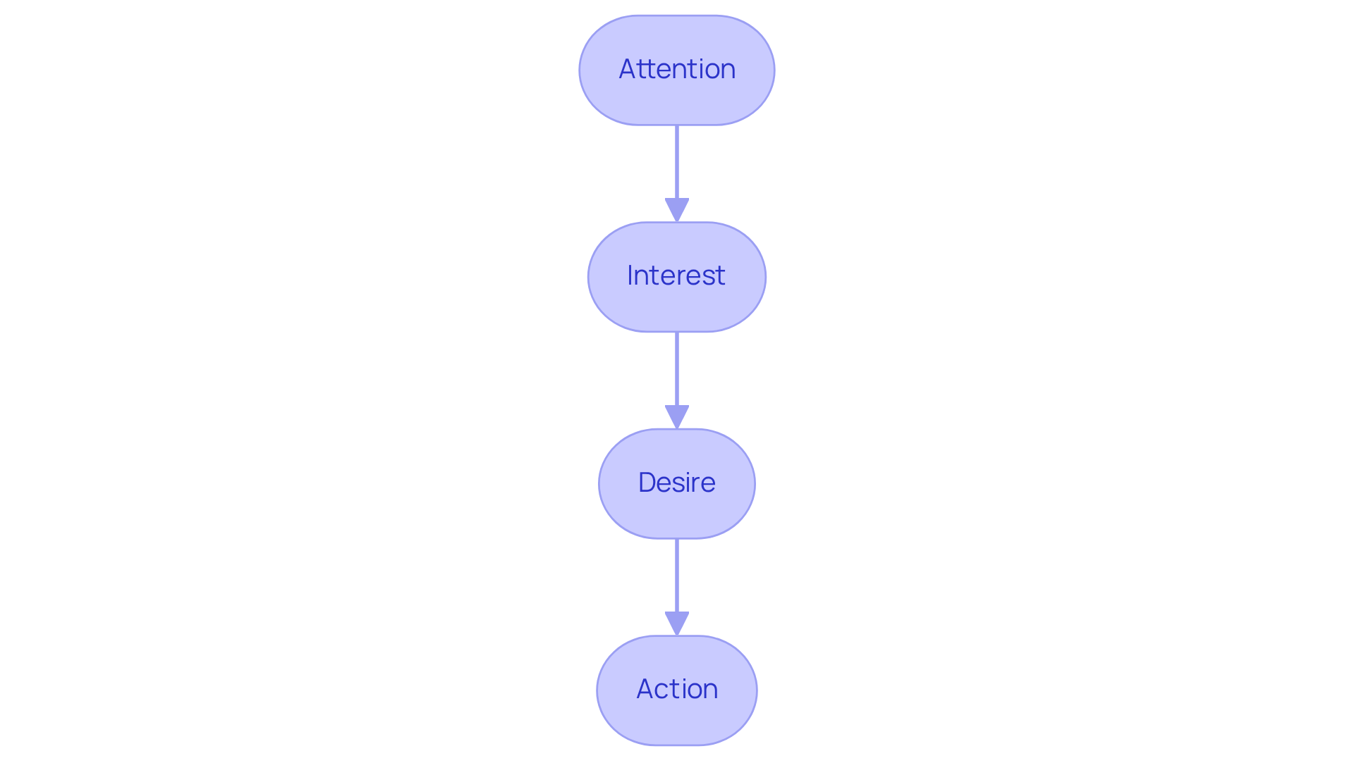 This flowchart illustrates the AIDA process for writing cold emails. Start with grabbing attention, then generate interest, build desire, and finally encourage action. Each step builds on the previous one, guiding you through the process.