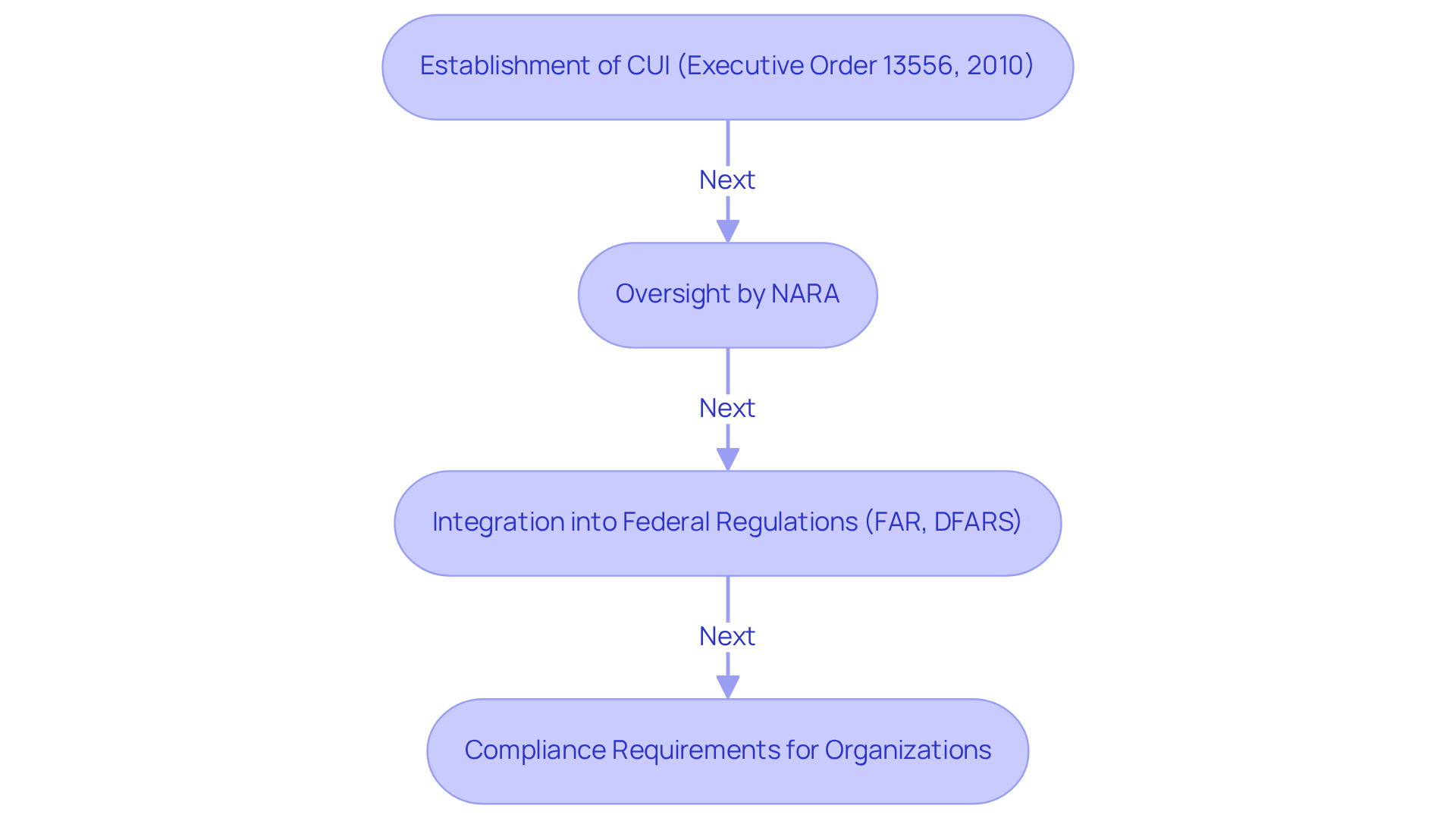 Each box represents a crucial step in the development and regulation of CUI. Follow the arrows to see how each aspect connects, leading organizations towards compliance. Each box represents a crucial step in the development and regulation of CUI. Follow the arrows to see how each aspect connects, leading organizations towards compliance.