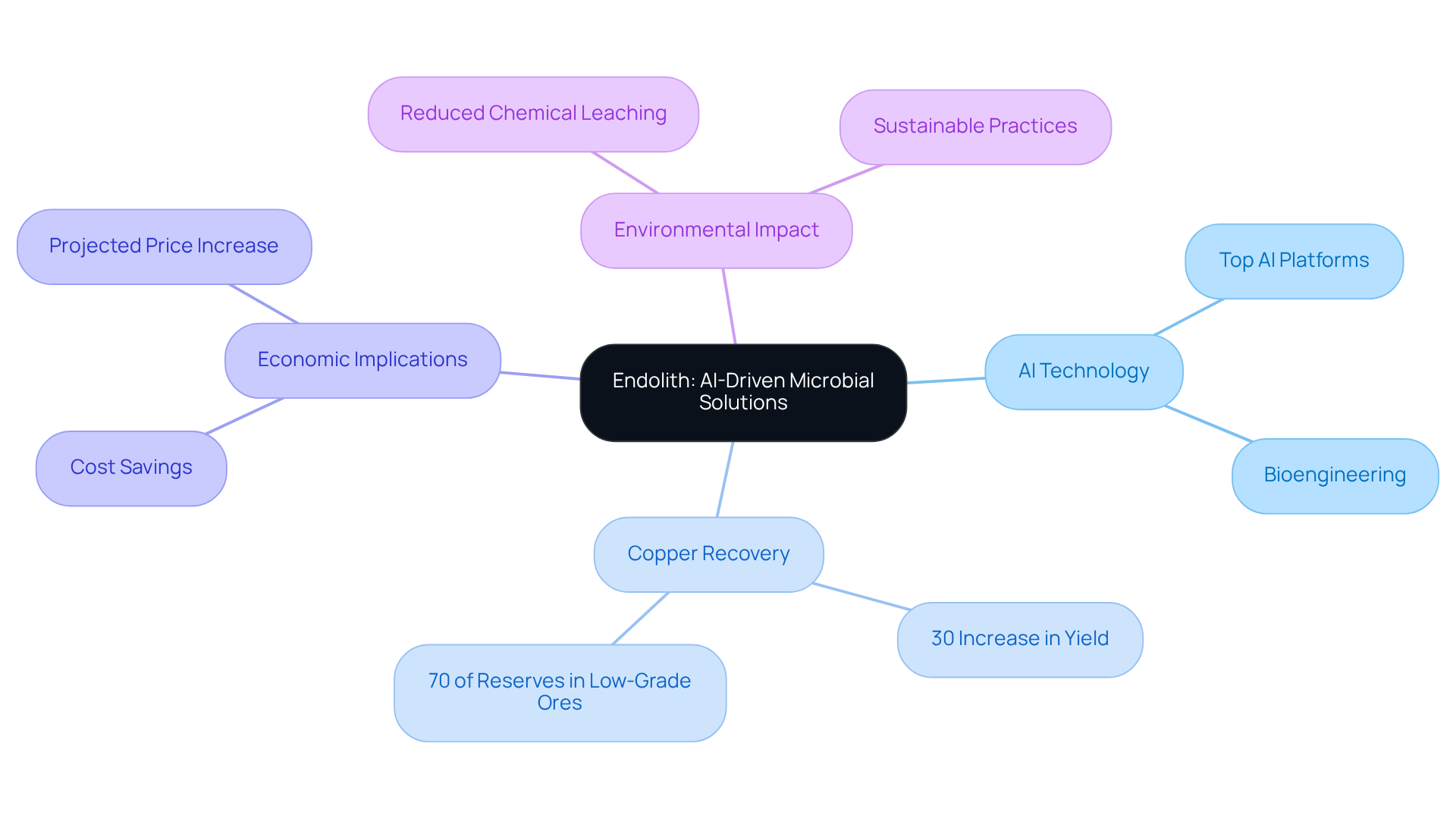 The central node represents Endolith's technology, with branches showing how AI enhances copper recovery and its economic and environmental benefits. Each branch connects to specific metrics and insights, helping you see the full picture of this innovative approach.