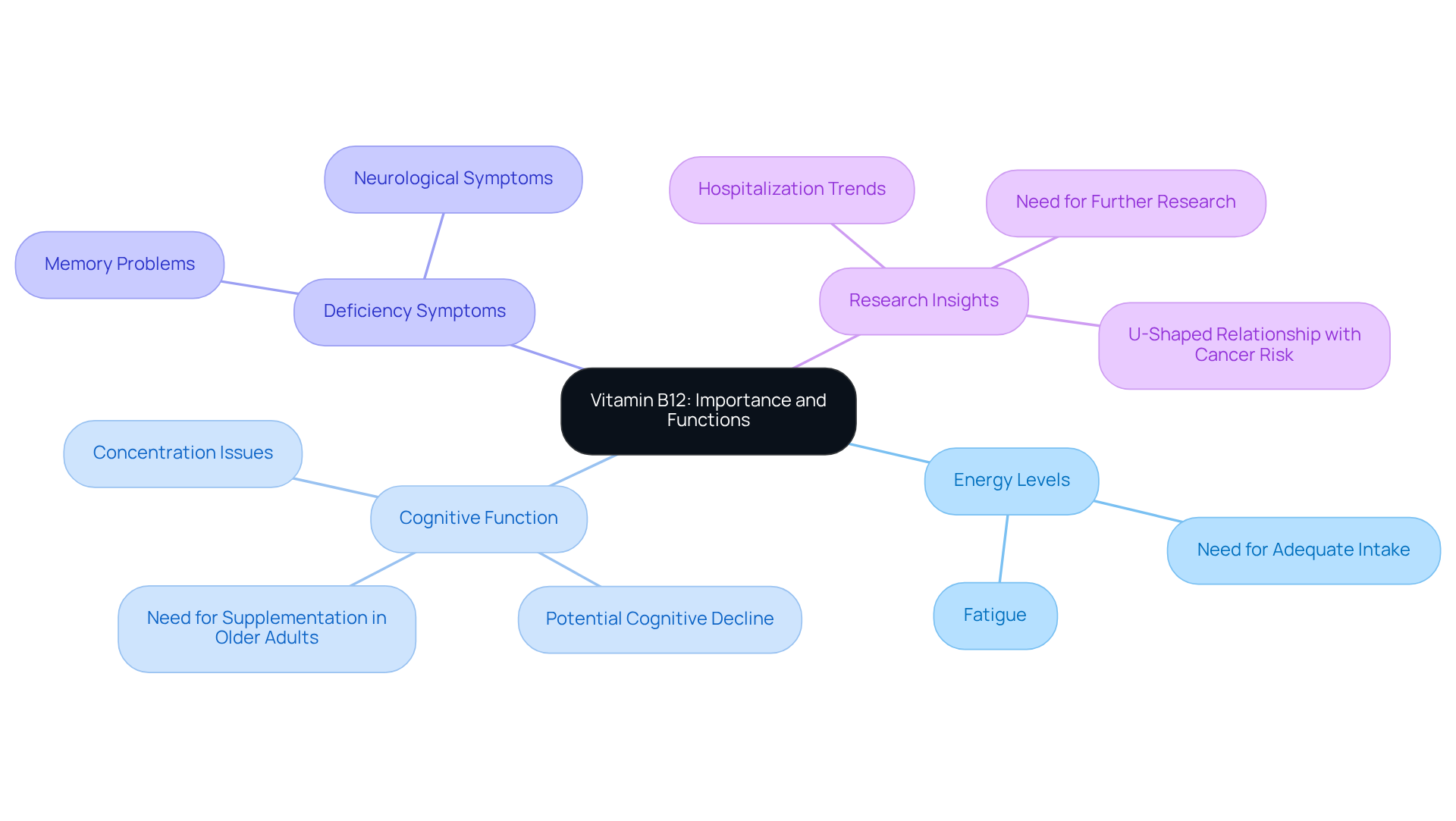 This mindmap illustrates the various aspects of Vitamin B12. Start at the center with the main topic, then explore each branch to see how B12 affects energy, cognition, and health. Each sub-branch provides more detail, helping you understand the full picture of why B12 is so important. This mindmap illustrates the various aspects of Vitamin B12. Start at the center with the main topic, then explore each branch to see how B12 affects energy, cognition, and health. Each sub-branch provides more detail, helping you understand the full picture of why B12 is so important.