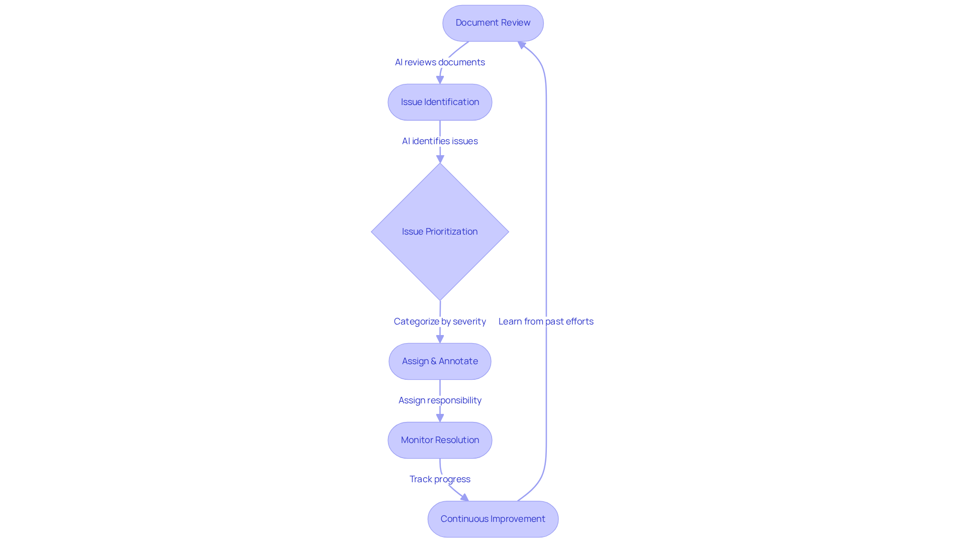 This flowchart shows the steps construction teams take using AI tools to manage quality control. Each step builds on the previous one — starting from document reviews to continuous improvement — ensuring a systematic approach to maintaining high standards.