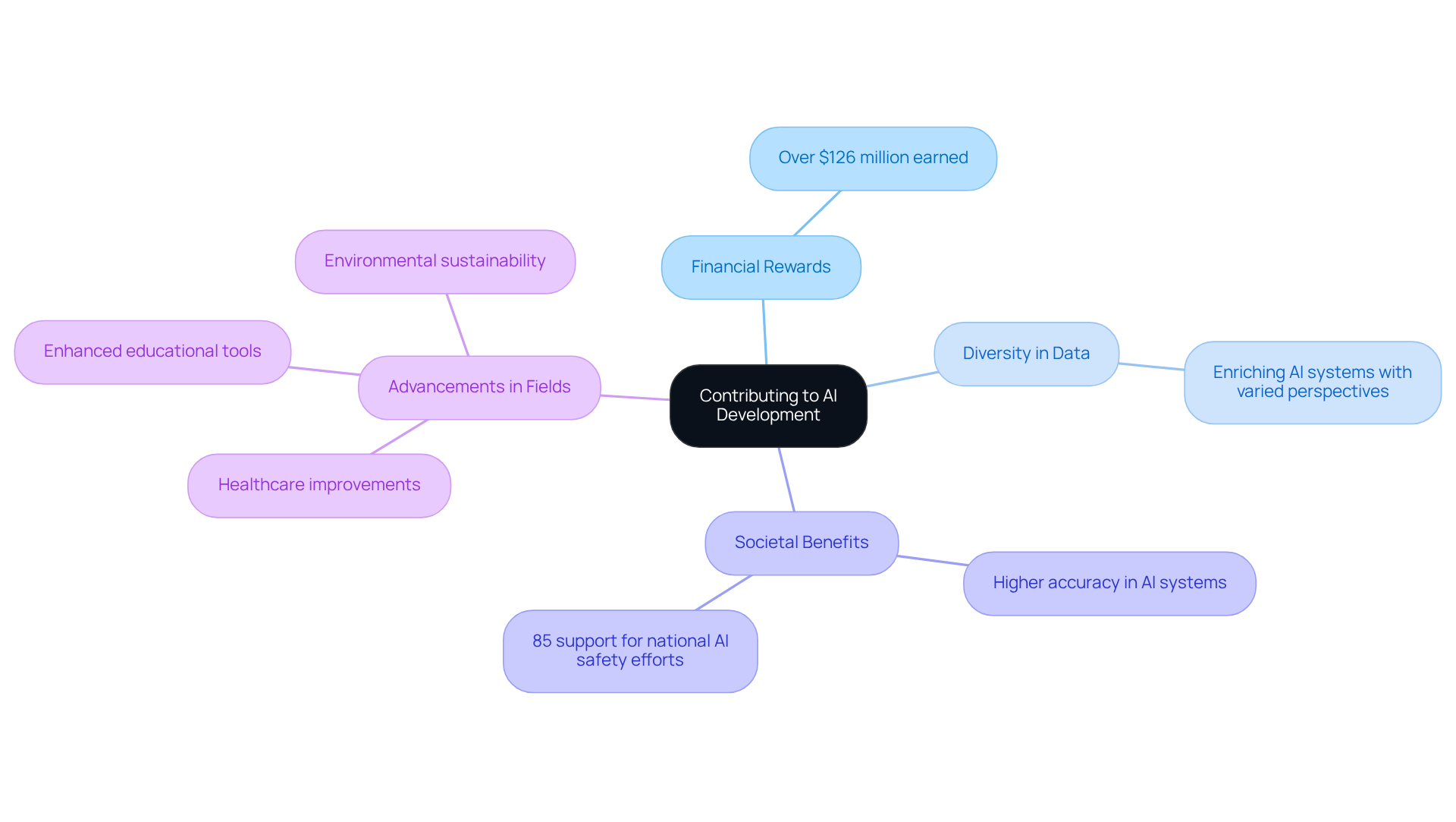 The center represents the main idea of contributing to AI, while the branches show different aspects of why this is important. Each branch highlights a key point, helping you understand how they all connect to the central theme.