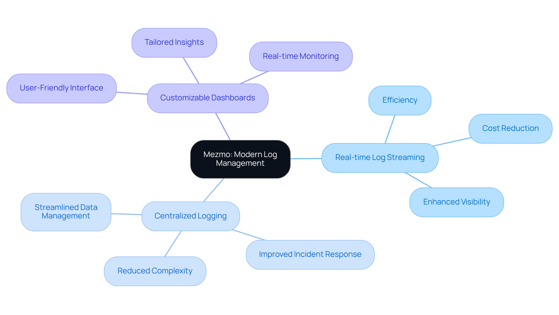The center represents Mezmo's log management tools, with branches showing key features and their benefits. Follow the branches to understand how each feature contributes to better security insights and operational efficiency.