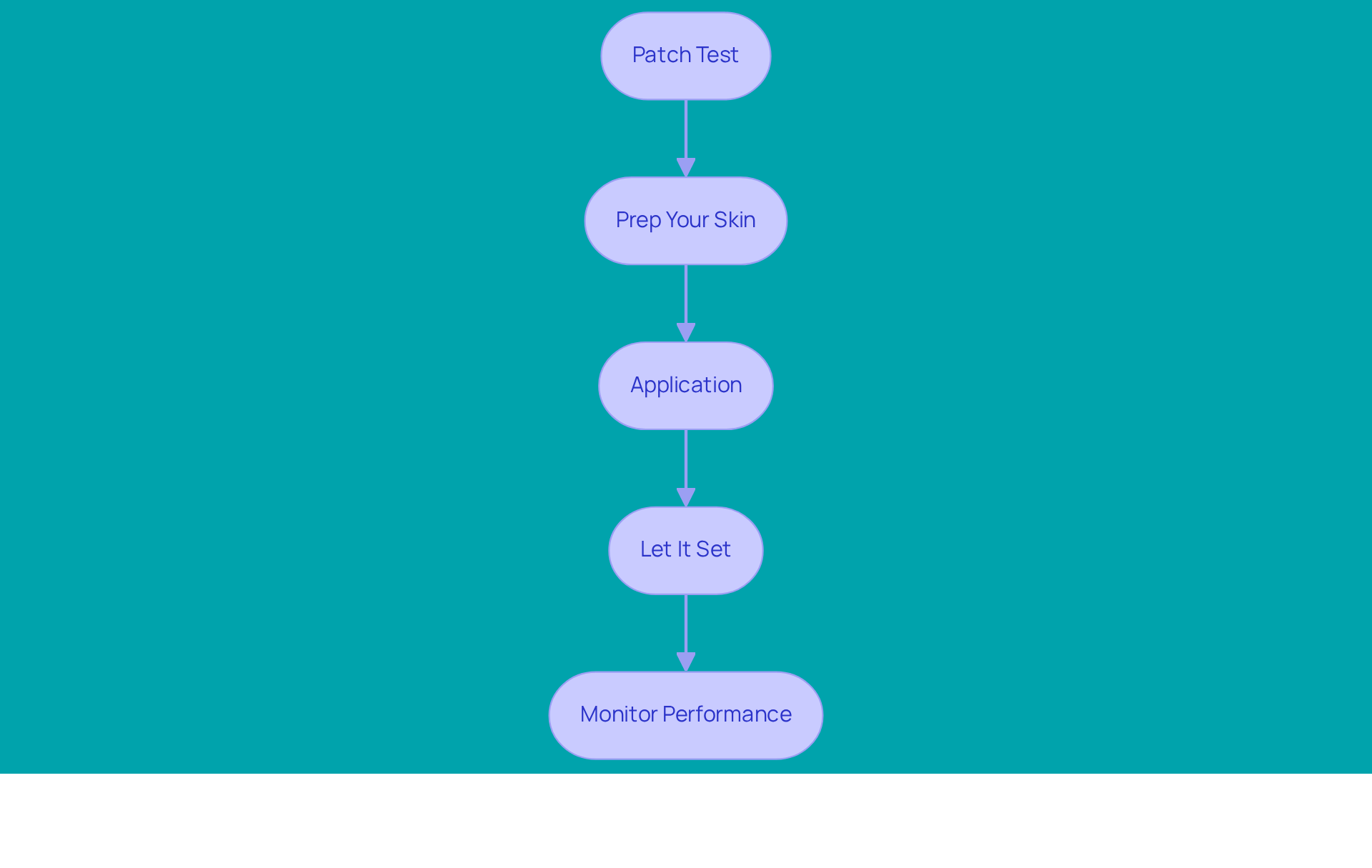 Each box represents a crucial step in applying your primer — follow the arrows to see how to prepare your skin and achieve a flawless makeup look.