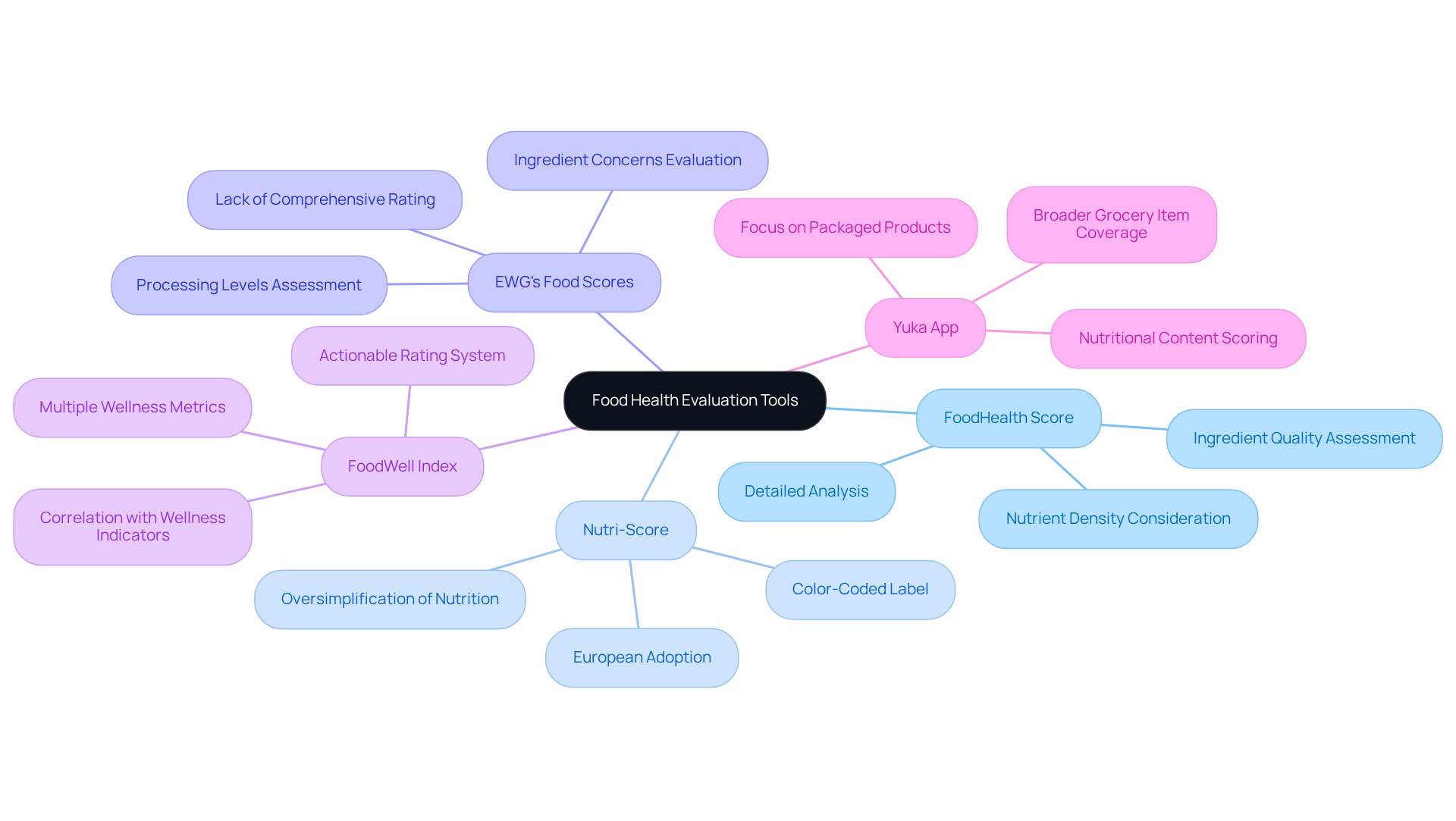 The central node represents the main topic, while each branch shows a different tool. Sub-branches provide details about each tool's strengths and weaknesses, helping you understand how they stack up against each other. The central node represents the main topic, while each branch shows a different tool. Sub-branches provide details about each tool's strengths and weaknesses, helping you understand how they stack up against each other.