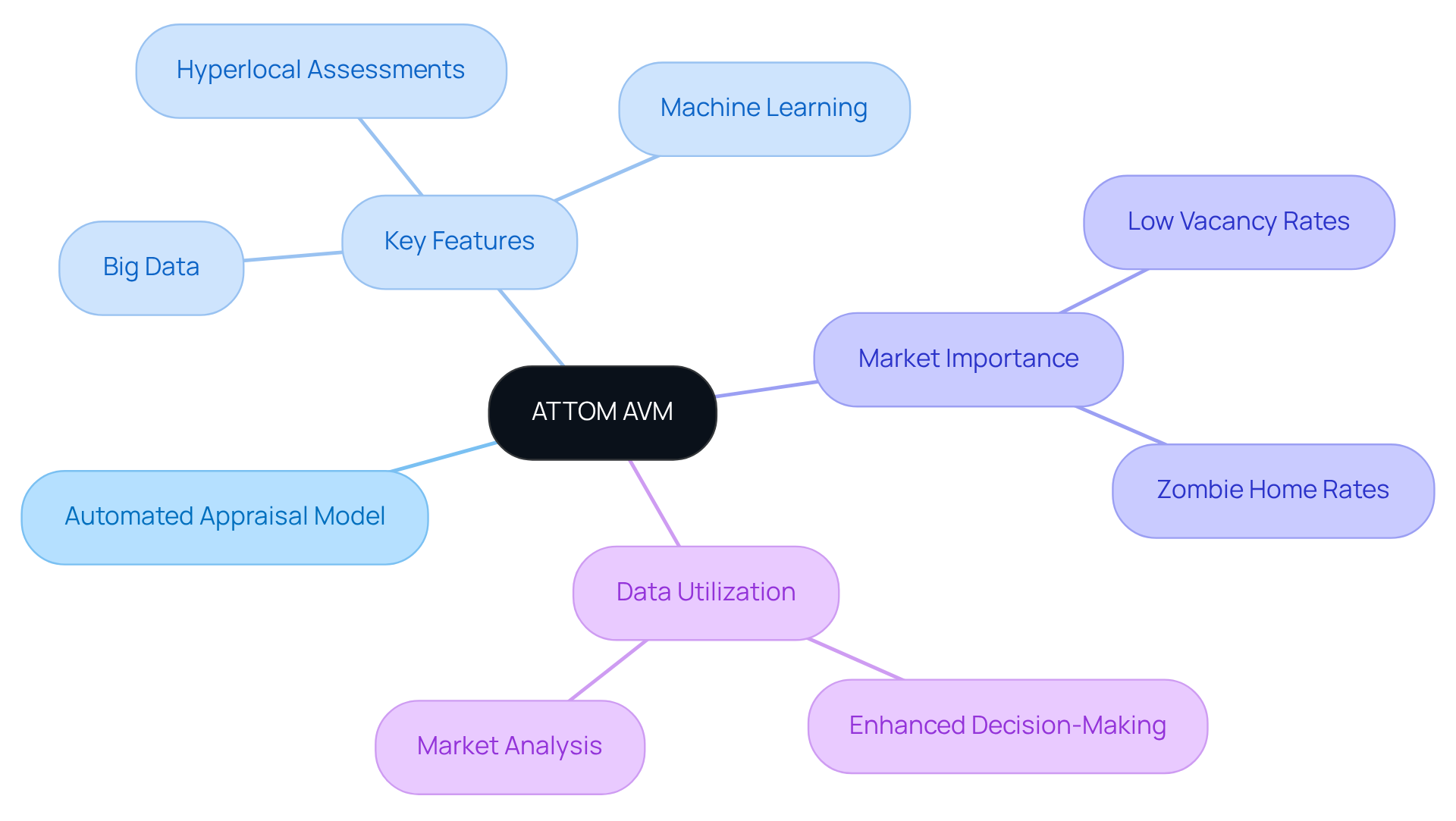 The central node represents the ATTOM AVM, while the branches show its features and significance in real estate. Each color-coded branch helps you navigate through the different aspects of this automated valuation model.