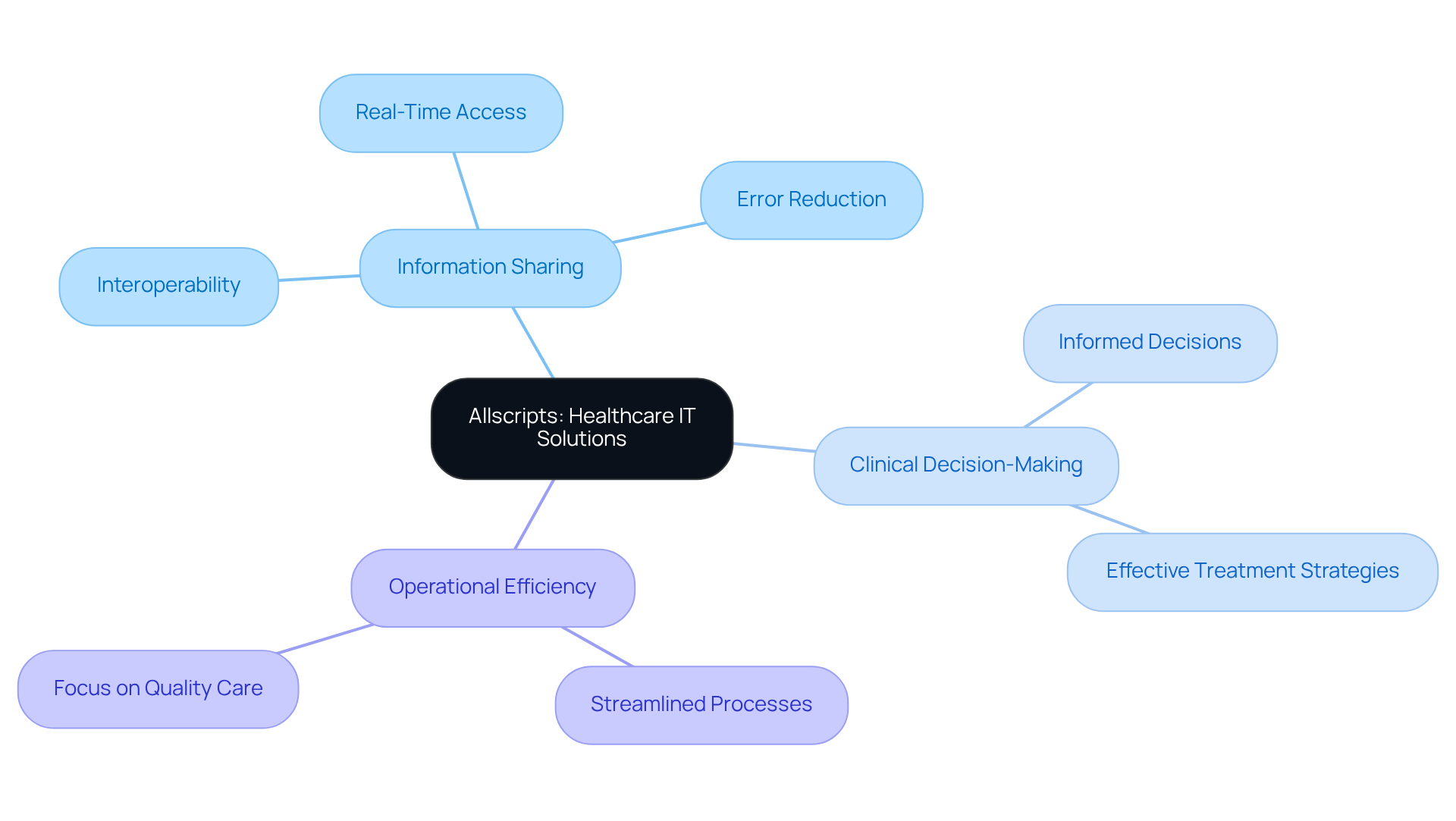 The central node represents Allscripts' role, while the branches show how information sharing and interoperability enhance clinical decisions and operational efficiency in healthcare.