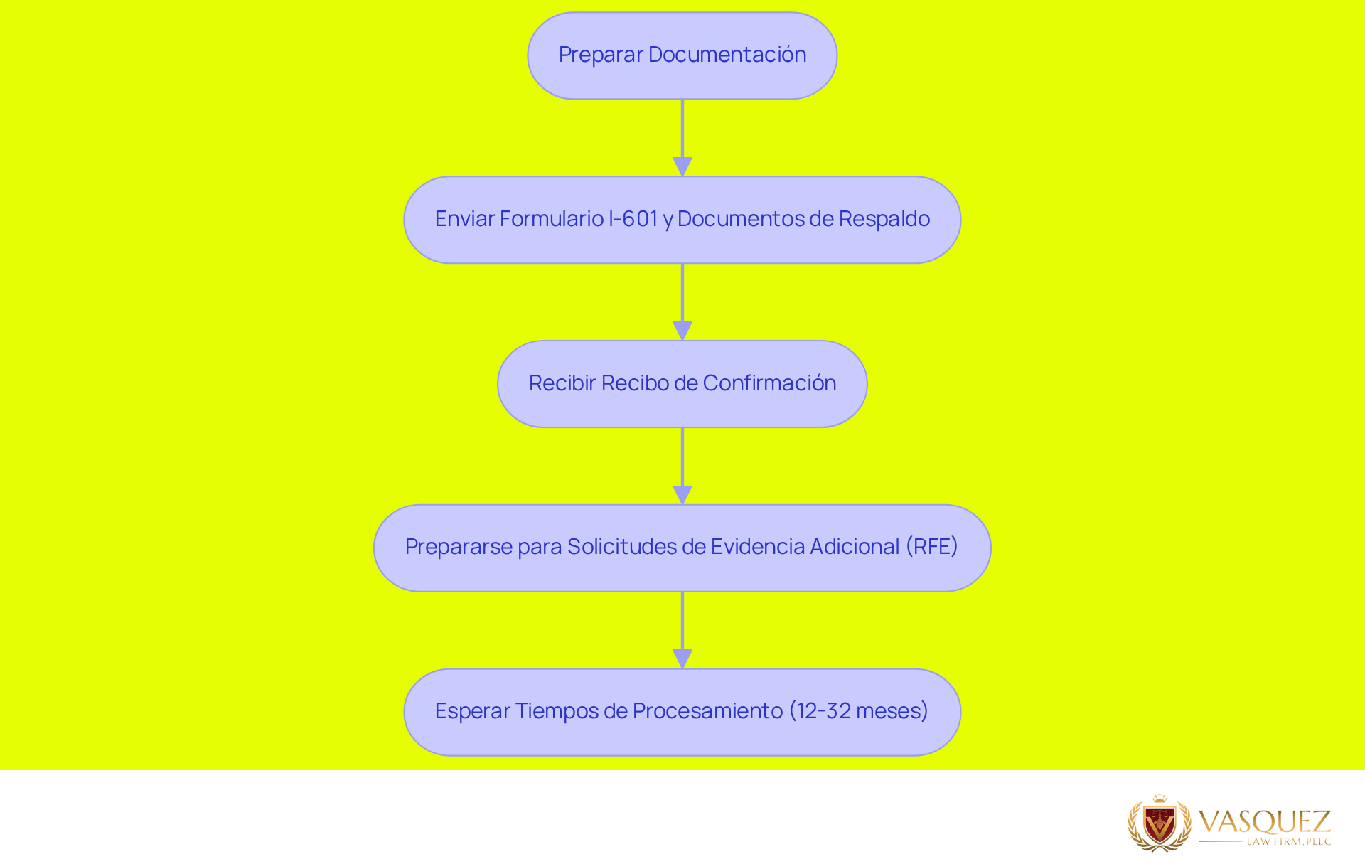 Cada cuadro representa un paso en el proceso de solicitud. Sigue las flechas para entender cómo avanzar desde la preparación hasta la espera de la decisión.