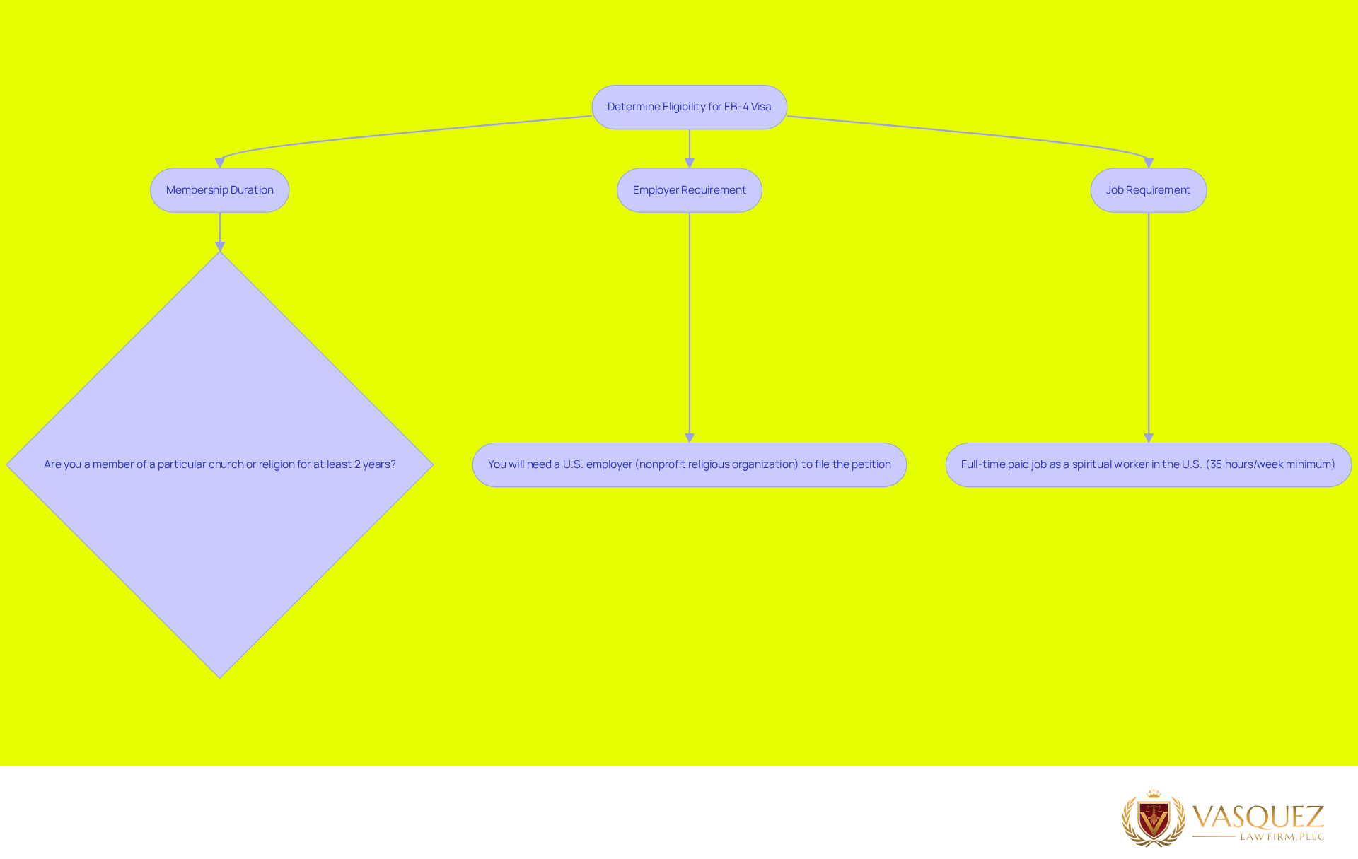 This flowchart guides you through the eligibility requirements for the EB-4 Visa for religious workers. Each box represents a key requirement you need to meet, and the arrows show the logical flow of steps to determine your eligibility. This flowchart guides you through the eligibility requirements for the EB-4 Visa for religious workers. Each box represents a key requirement you need to meet, and the arrows show the logical flow of steps to determine your eligibility.