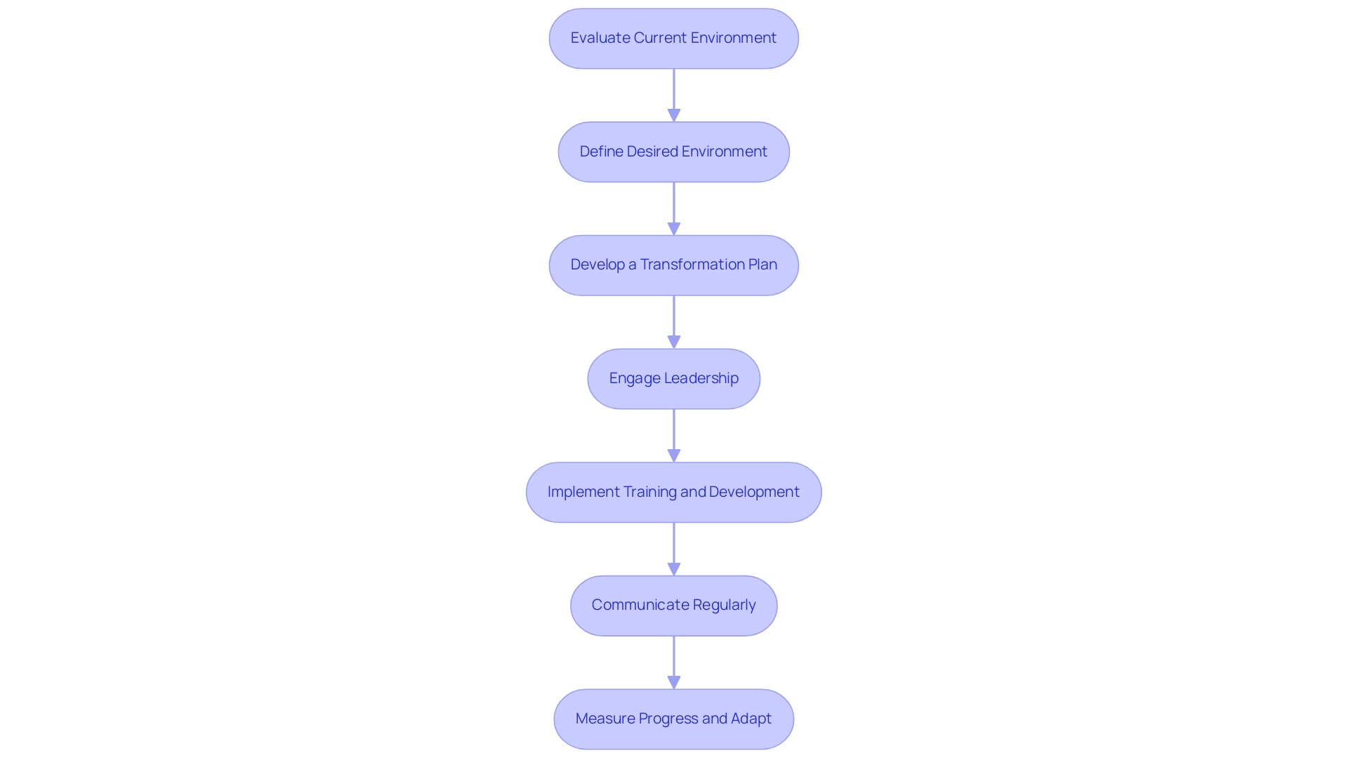 How to Successfully Implement Business Culture Transformation Consulting: A Step-by-Step Guide