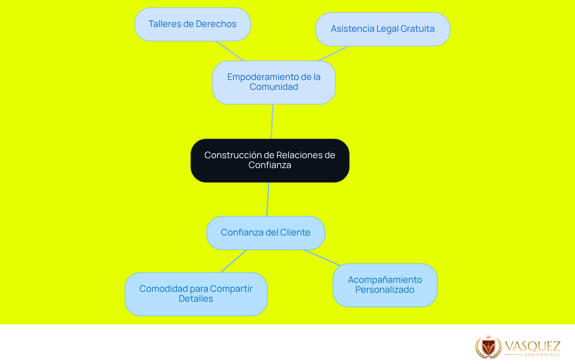 El nodo central representa el tema principal. Las ramas muestran las áreas clave como la confianza y el empoderamiento, mientras que las sub-ramas detallan acciones específicas y beneficios que surgen de estas relaciones.