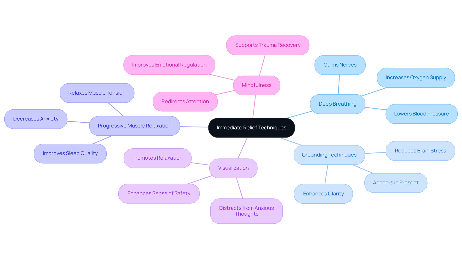 This mindmap shows various techniques to help manage anxiety. Each branch represents a different method, and you can follow the sub-branches to learn about the benefits and practices associated with each technique. It's a great way to visualize how these strategies can help you find calm and reclaim your peace.