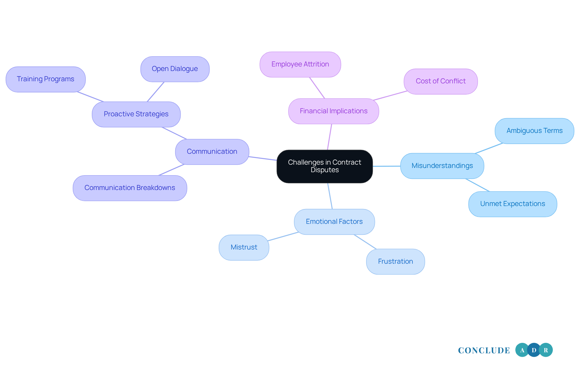 This mindmap starts with the main topic in the center and branches out into various challenges and insights related to contract disputes. Each branch highlights a different aspect, helping you understand how they connect and impact each other.
