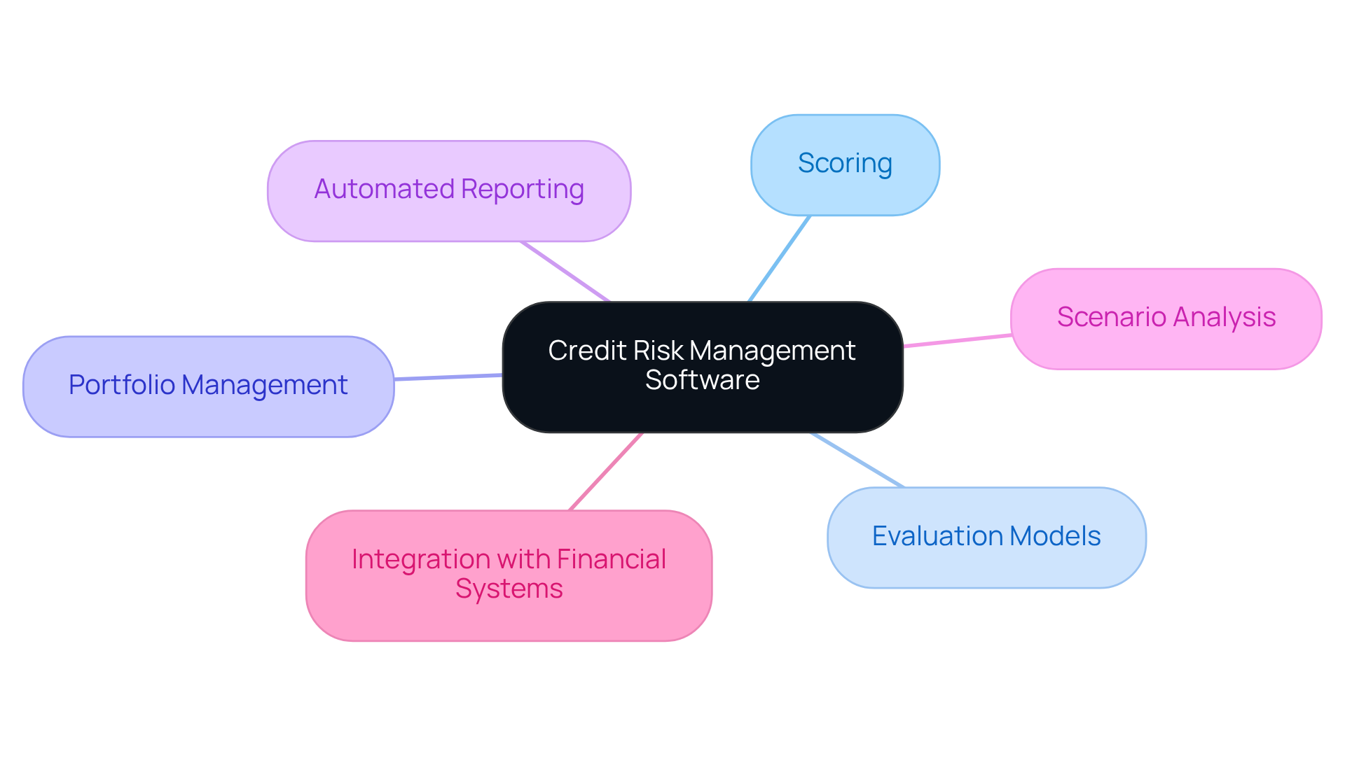 Start at the center with the main software concept, then follow the branches to explore each key functionality and how they contribute to effective risk management. Start at the center with the main software concept, then follow the branches to explore each key functionality and how they contribute to effective risk management.