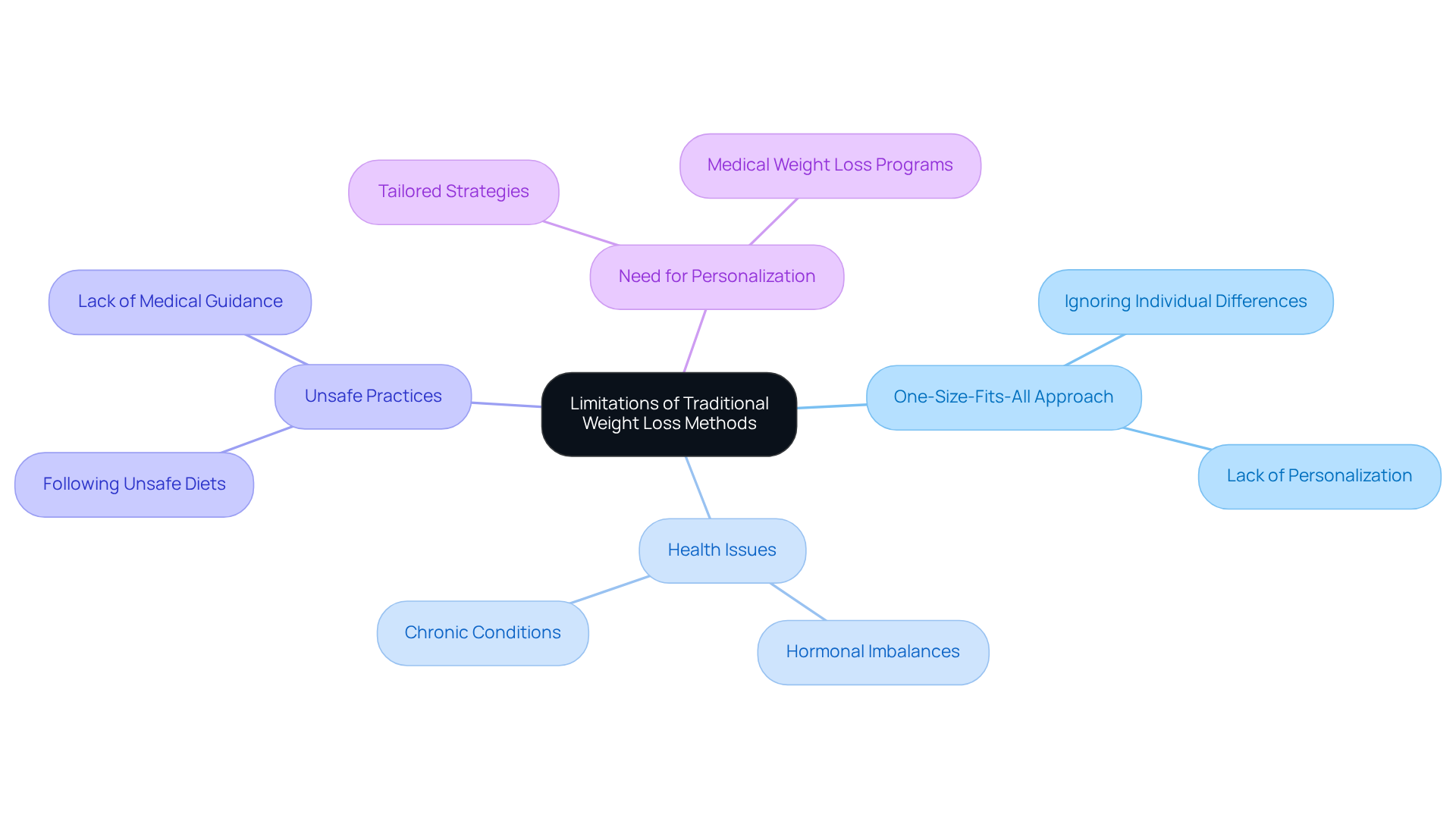 This mindmap starts with the main topic in the center and branches out to show various limitations and challenges of traditional weight loss methods. Each branch represents a specific issue, and the sub-branches provide more detail. Follow the branches to understand how these limitations connect and what personalized solutions can be explored. This mindmap starts with the main topic in the center and branches out to show various limitations and challenges of traditional weight loss methods. Each branch represents a specific issue, and the sub-branches provide more detail. Follow the branches to understand how these limitations connect and what personalized solutions can be explored.