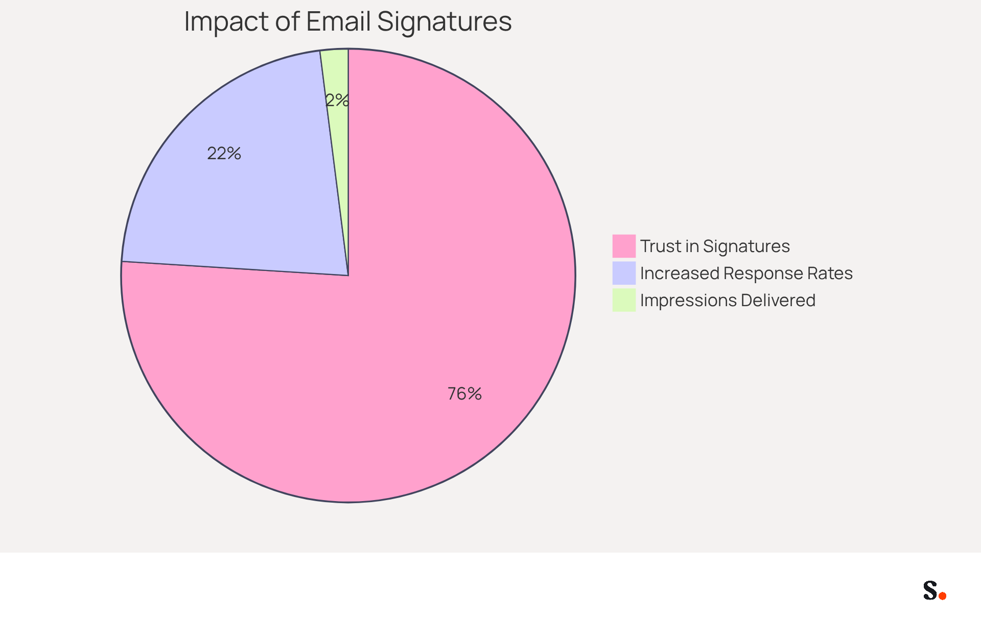 This pie chart shows how branded email signatures influence customer trust and engagement. The larger the slice, the more significant the impact - 76% of people trust emails with branded signatures, while 22% more likely to respond to those emails. The third slice represents the potential for delivering impressions without extra costs.