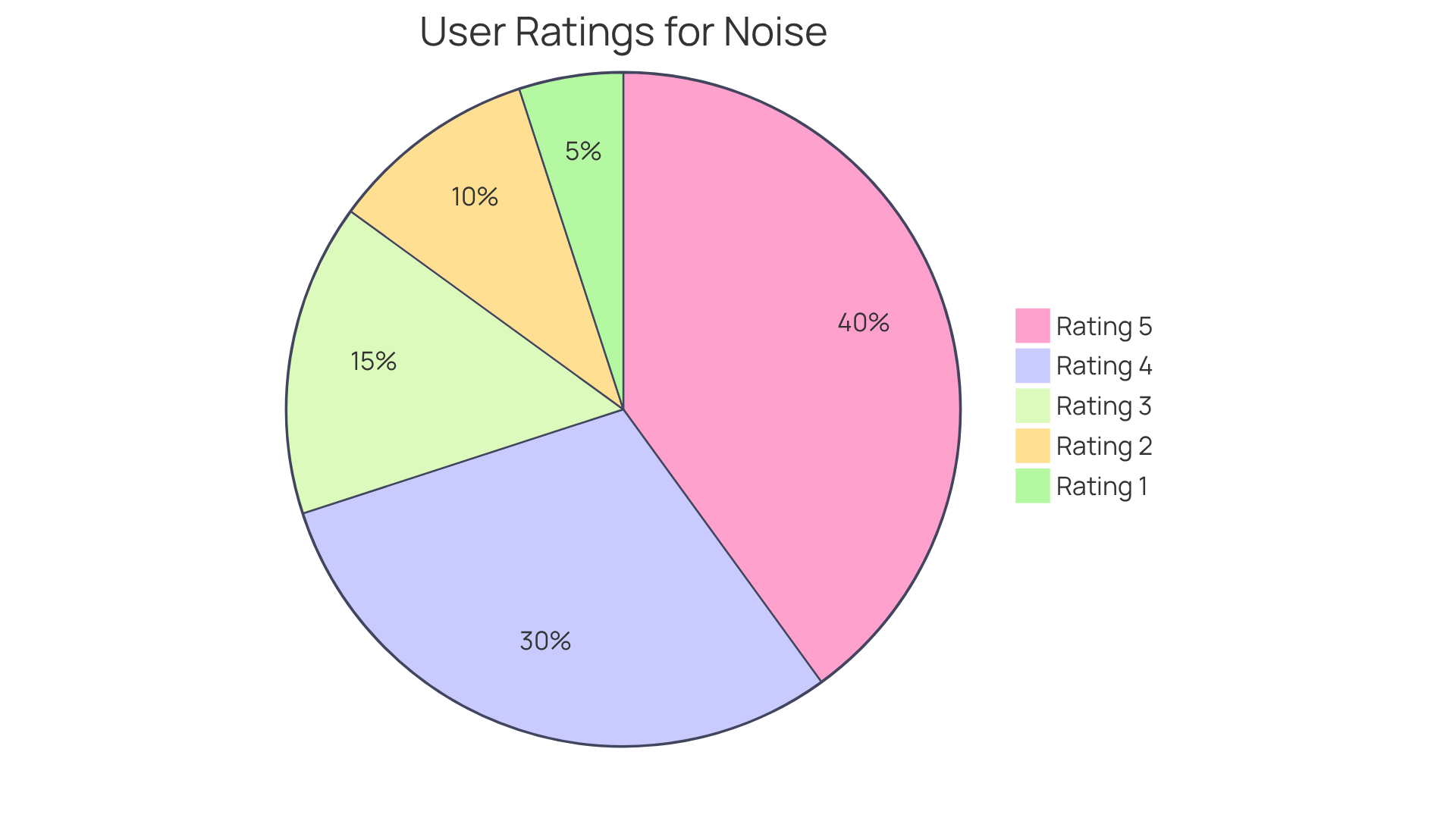 Each slice of the pie represents how many users rated the fan noise levels from 1 to 5. A larger slice means more users were satisfied with the quiet performance, while smaller slices indicate lower satisfaction.