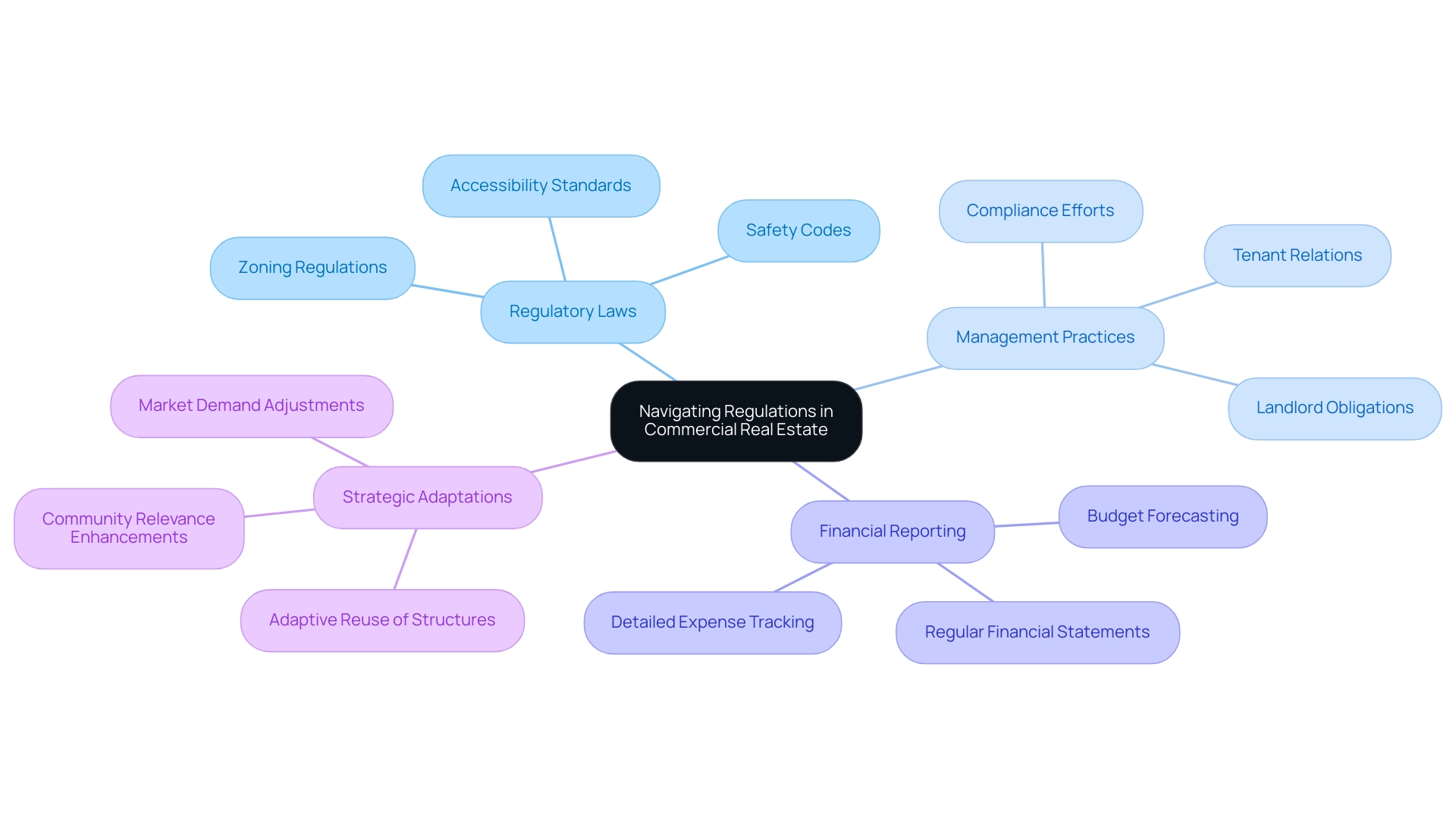 The central node represents the overarching theme, with branches detailing key categories: laws, practices, reporting, and adaptations. Each color represents a different category for easy identification.