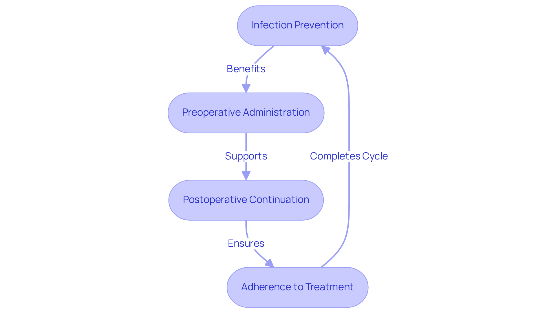 Each box in the flowchart represents a key benefit of using antibiotic eye drops after cataract surgery. Follow the arrows to see how these benefits connect and contribute to a smoother recovery process. Each box in the flowchart represents a key benefit of using antibiotic eye drops after cataract surgery. Follow the arrows to see how these benefits connect and contribute to a smoother recovery process.