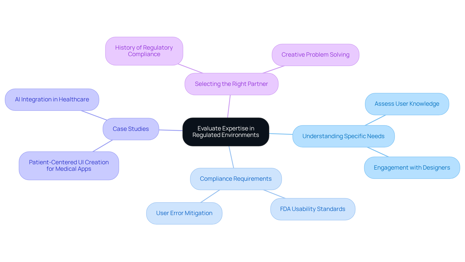 Start at the center with the main topic, then follow the branches to explore each key theme and its related concepts. Each color represents a different theme, helping you see how they connect to the central idea.