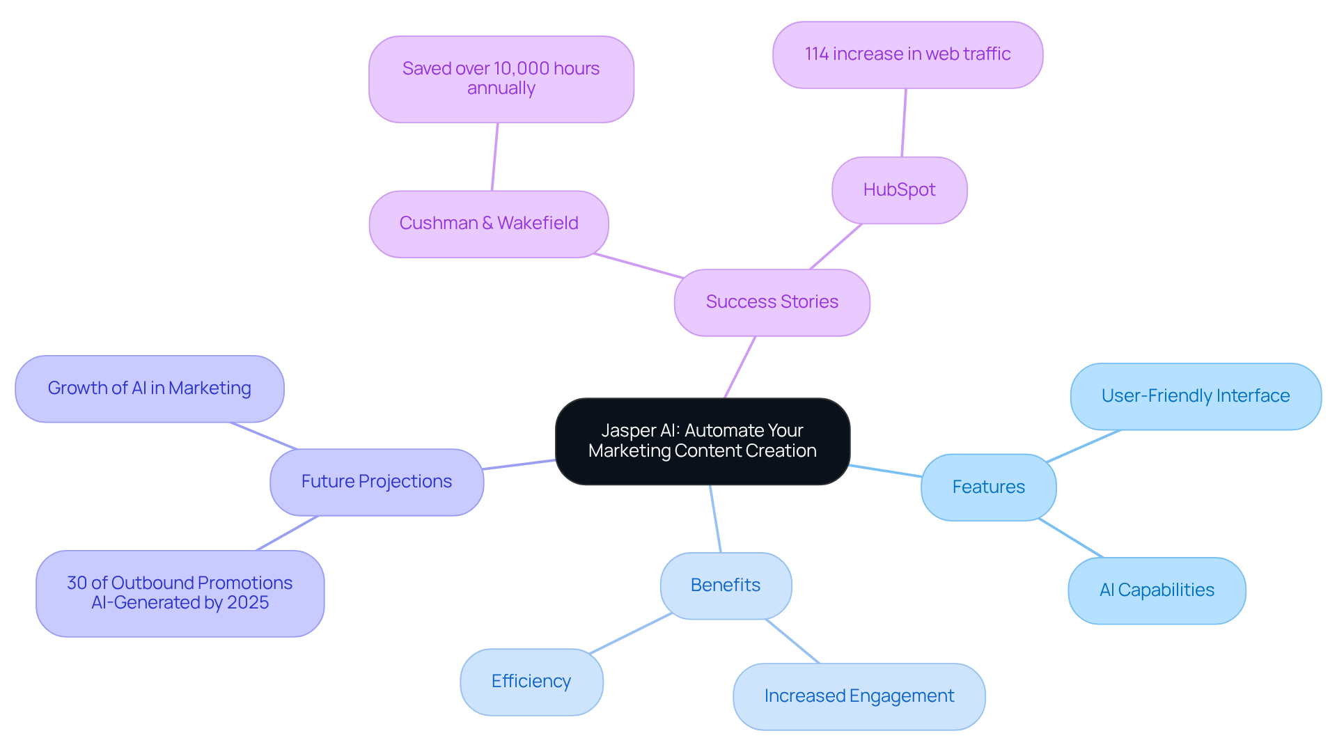 The center represents Jasper AI, and the branches show its features, benefits, and future impact. Each color-coded branch helps you quickly identify different aspects of how Jasper AI can enhance marketing efforts.