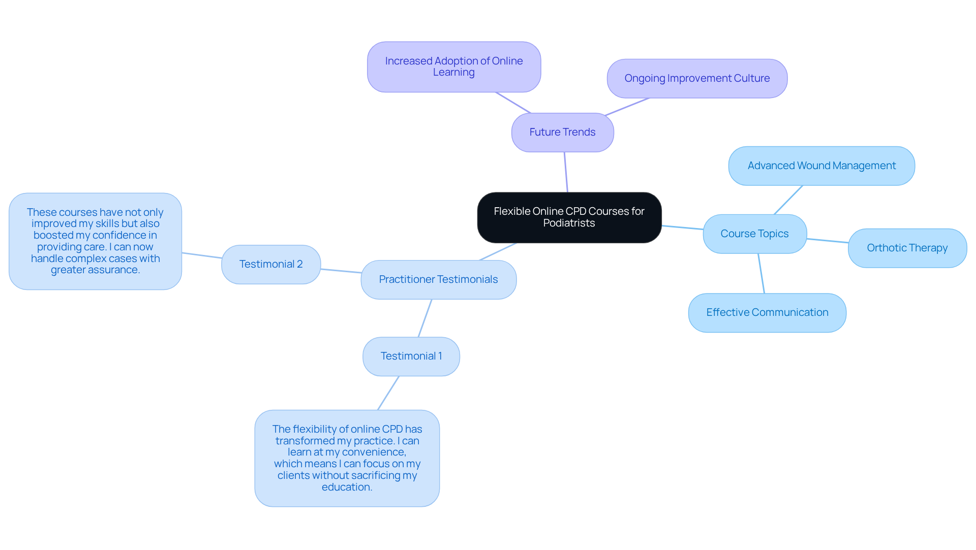 The central node represents the main theme of flexible online CPD courses. Each branch highlights a key area related to the courses, with sub-branches providing more detailed information or quotes from practitioners, illustrating the impact of these courses on their professional development.