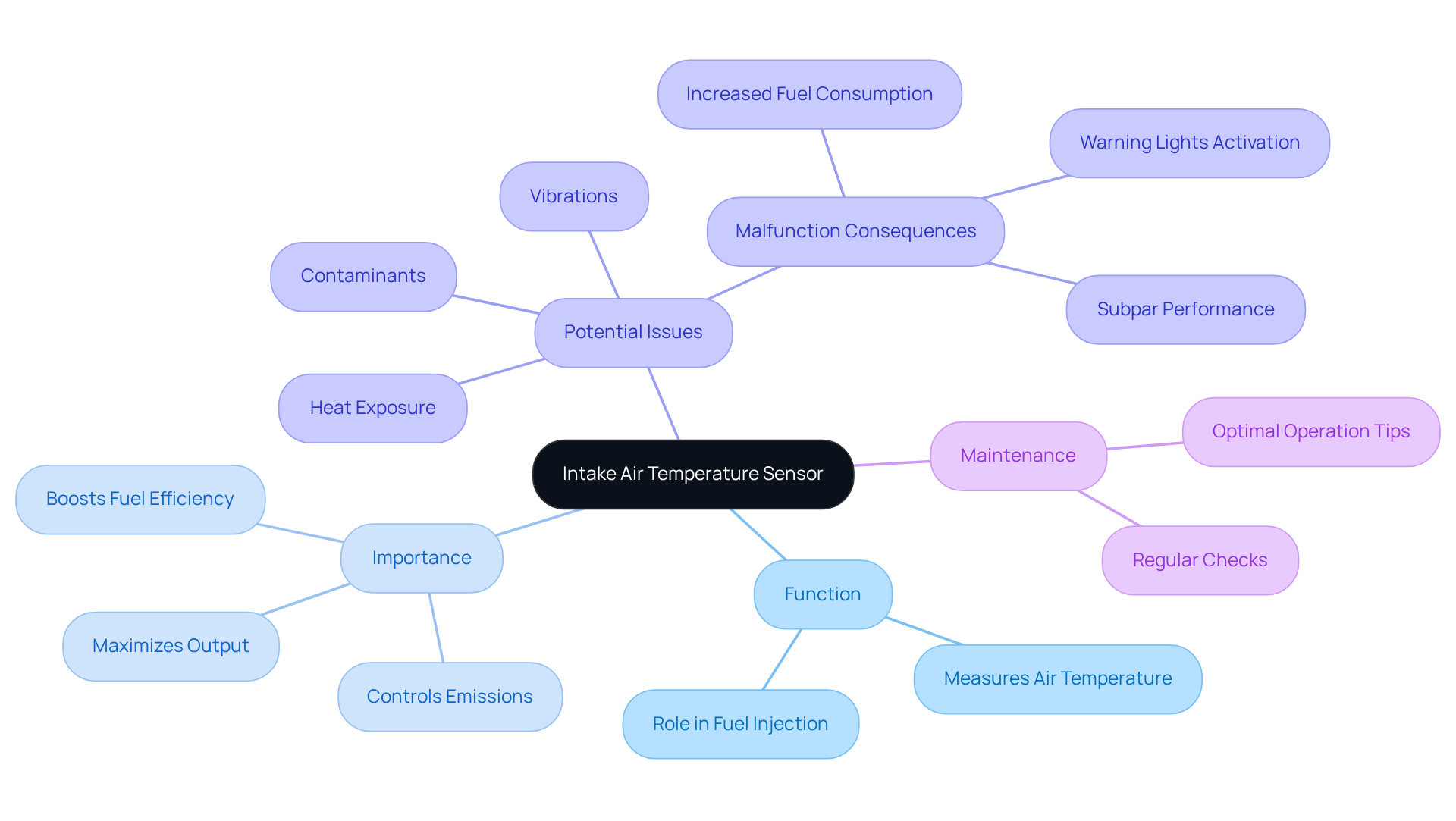 The center represents the IAT sensor, and the branches show its function, importance, potential issues, and maintenance tips. Follow the branches to explore each aspect and understand how they connect to the overall performance of your vehicle.