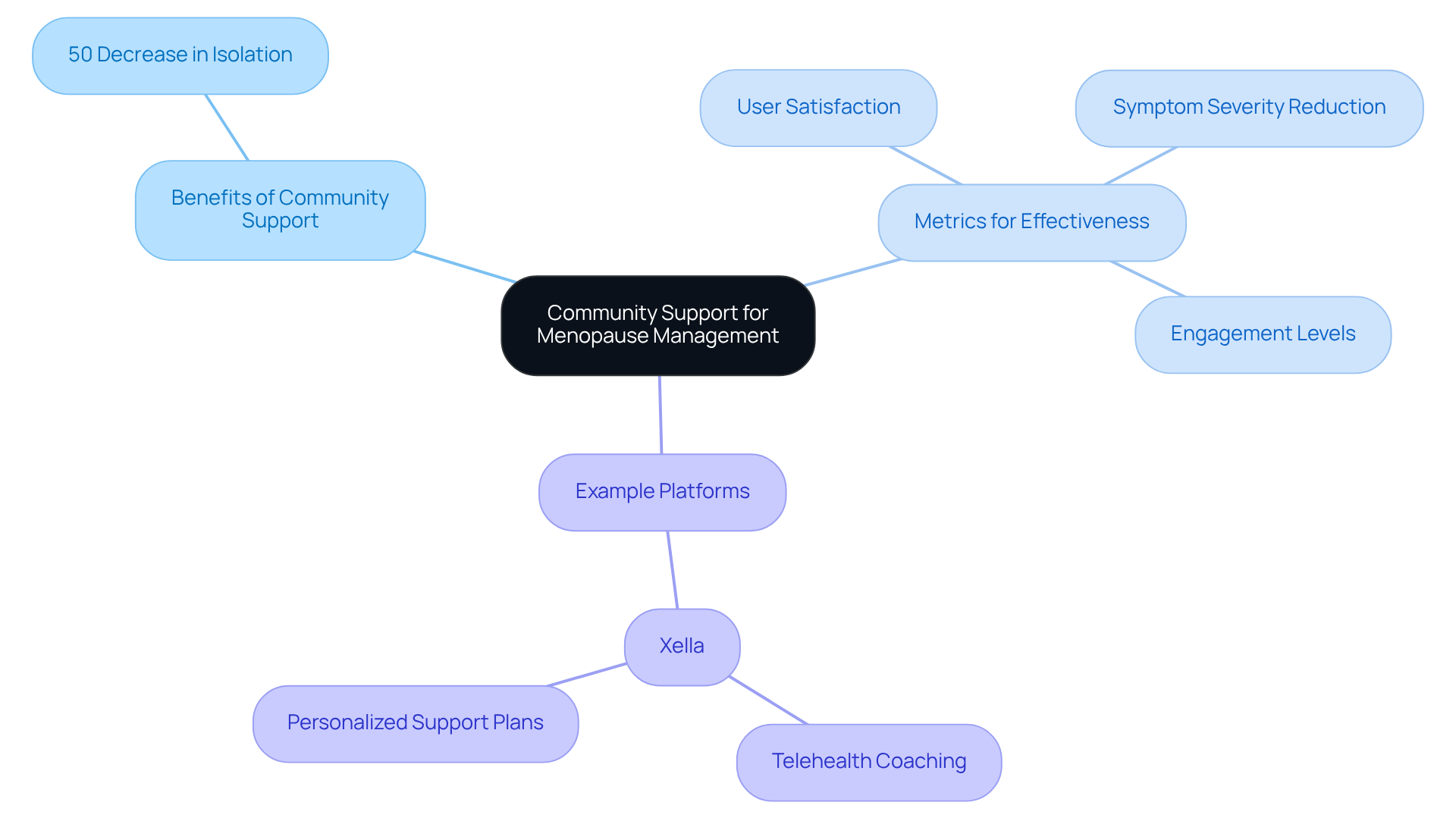 The center shows the main idea of community support, with branches illustrating its benefits, how we measure effectiveness, and examples of platforms that help. Each branch highlights important aspects of managing menopause together.
