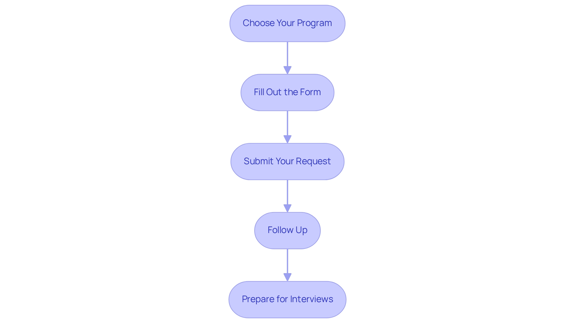 Each box represents a crucial step in the application journey — follow the arrows to see how to successfully navigate the process from start to finish.