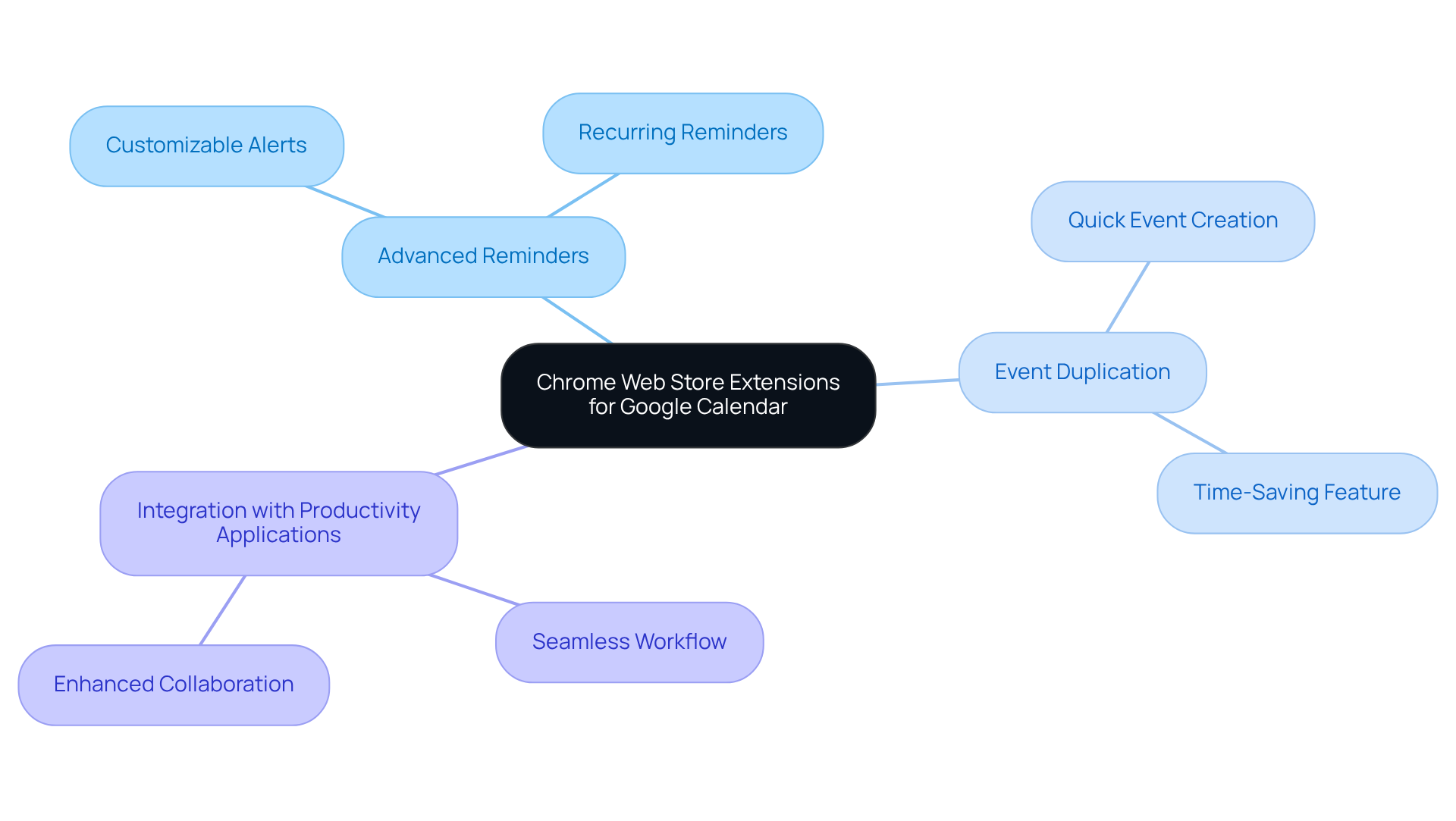 This mindmap starts with the main topic in the center, showcasing how different extensions can improve Google Calendar. Each branch represents a feature, with further details on how these tools support productivity and customization.