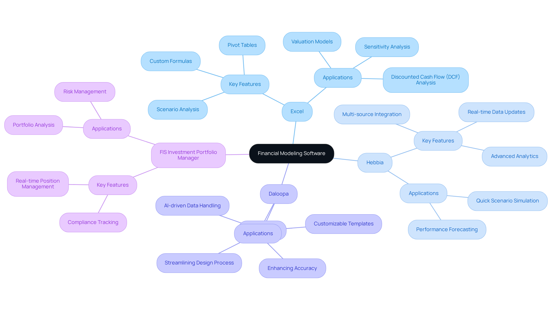 This mindmap shows different financial modeling software options. Each branch represents a software type, and the sub-branches detail their key features and applications. Explore the connections to understand which software might best meet your financial analysis needs.