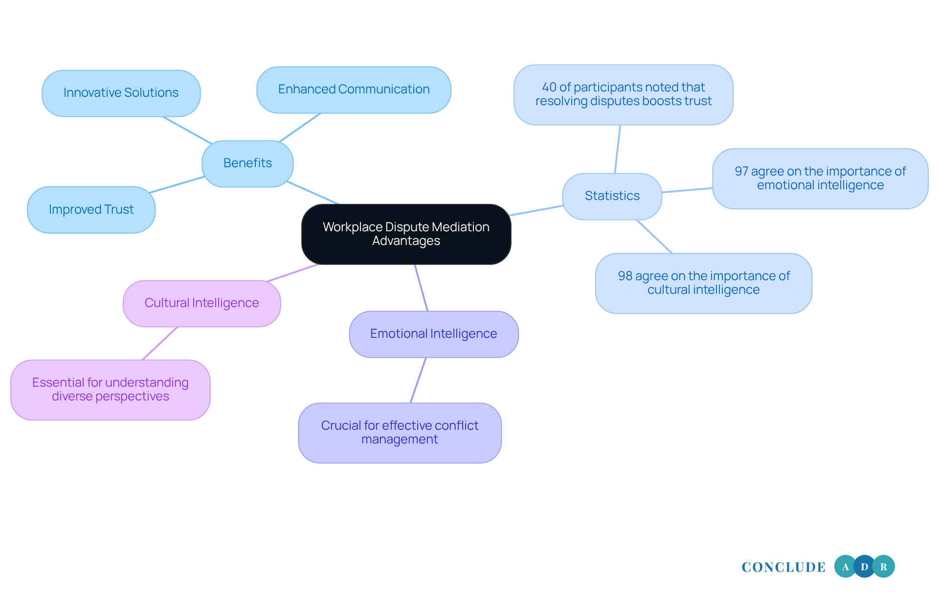 This mindmap illustrates how workplace mediation can benefit organizations. Each branch represents a different aspect, showing how they connect back to the central idea. The statistics highlight the positive impacts, while the qualities emphasize the skills needed for successful mediation. This mindmap illustrates how workplace mediation can benefit organizations. Each branch represents a different aspect, showing how they connect back to the central idea. The statistics highlight the positive impacts, while the qualities emphasize the skills needed for successful mediation.