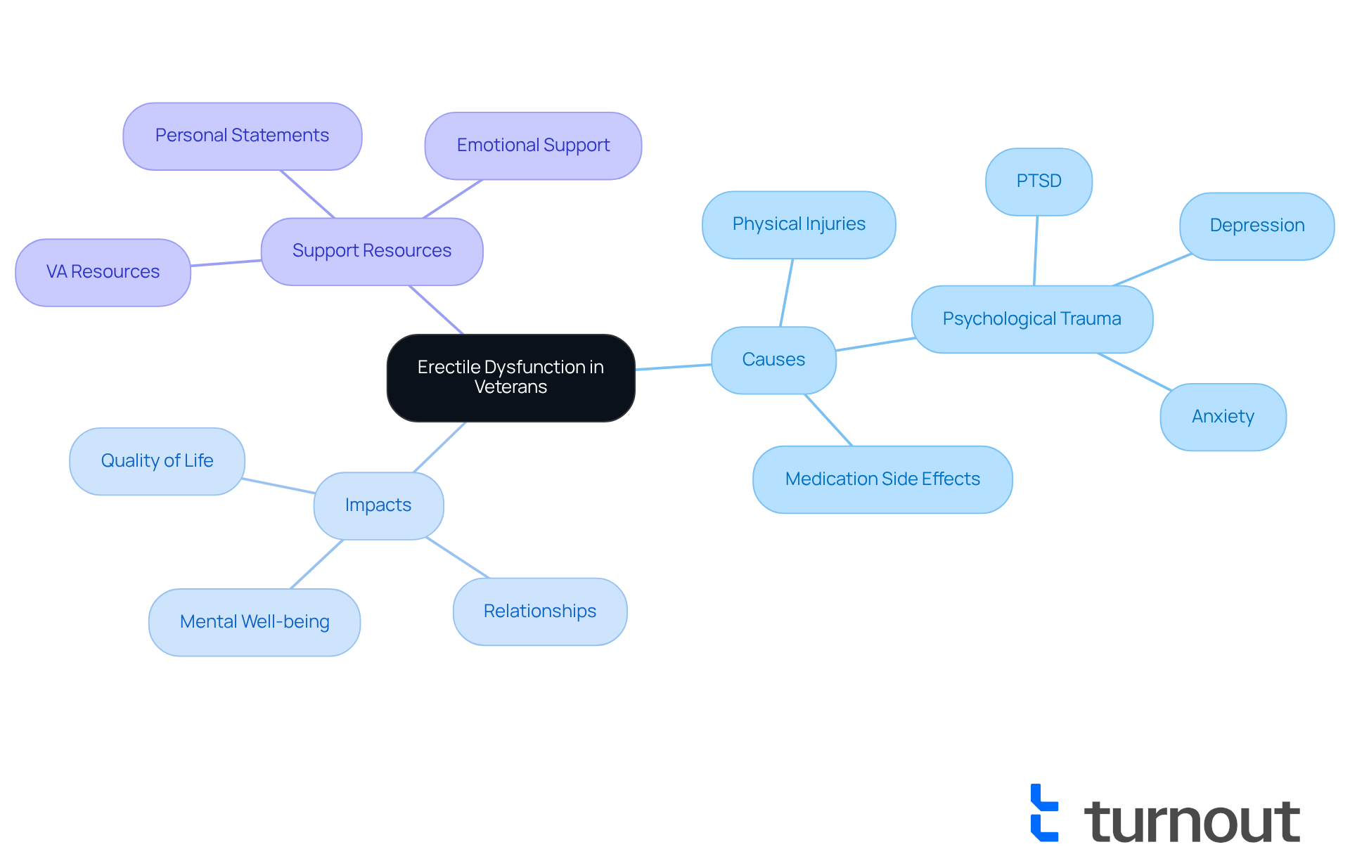 The central node represents the main topic, while branches illustrate the causes, impacts, and support options available to veterans dealing with ED. Follow the branches to explore each area in detail.