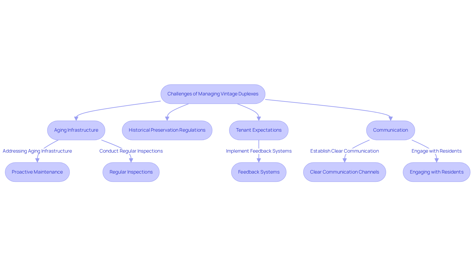 This flowchart illustrates the challenges faced when managing vintage duplexes and the strategies to address them. Follow the arrows to see how each challenge leads to specific management actions that can improve tenant satisfaction and property value. This flowchart illustrates the challenges faced when managing vintage duplexes and the strategies to address them. Follow the arrows to see how each challenge leads to specific management actions that can improve tenant satisfaction and property value.