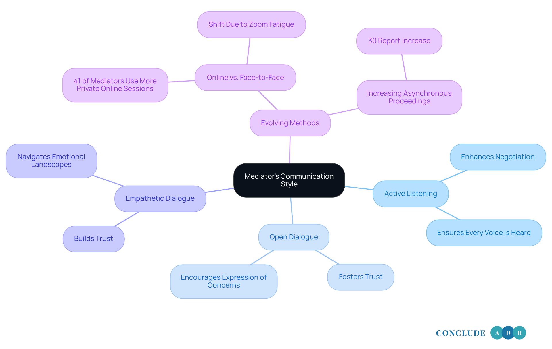 The central node represents the main topic, while the branches show different aspects of communication styles that impact mediation. Each color-coded branch highlights a key area, making it easy to see how they connect to effective negotiation. The central node represents the main topic, while the branches show different aspects of communication styles that impact mediation. Each color-coded branch highlights a key area, making it easy to see how they connect to effective negotiation.