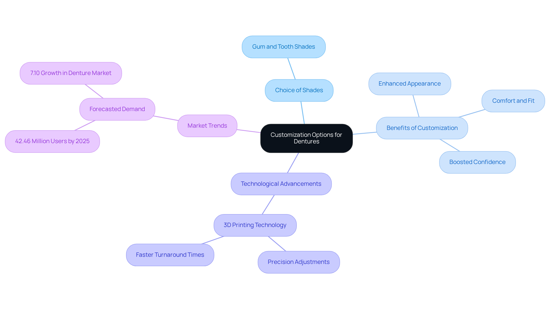 Start from the center with the main topic, then explore each branch to uncover various customization choices and their benefits, highlighting how technology and trends support personalization.