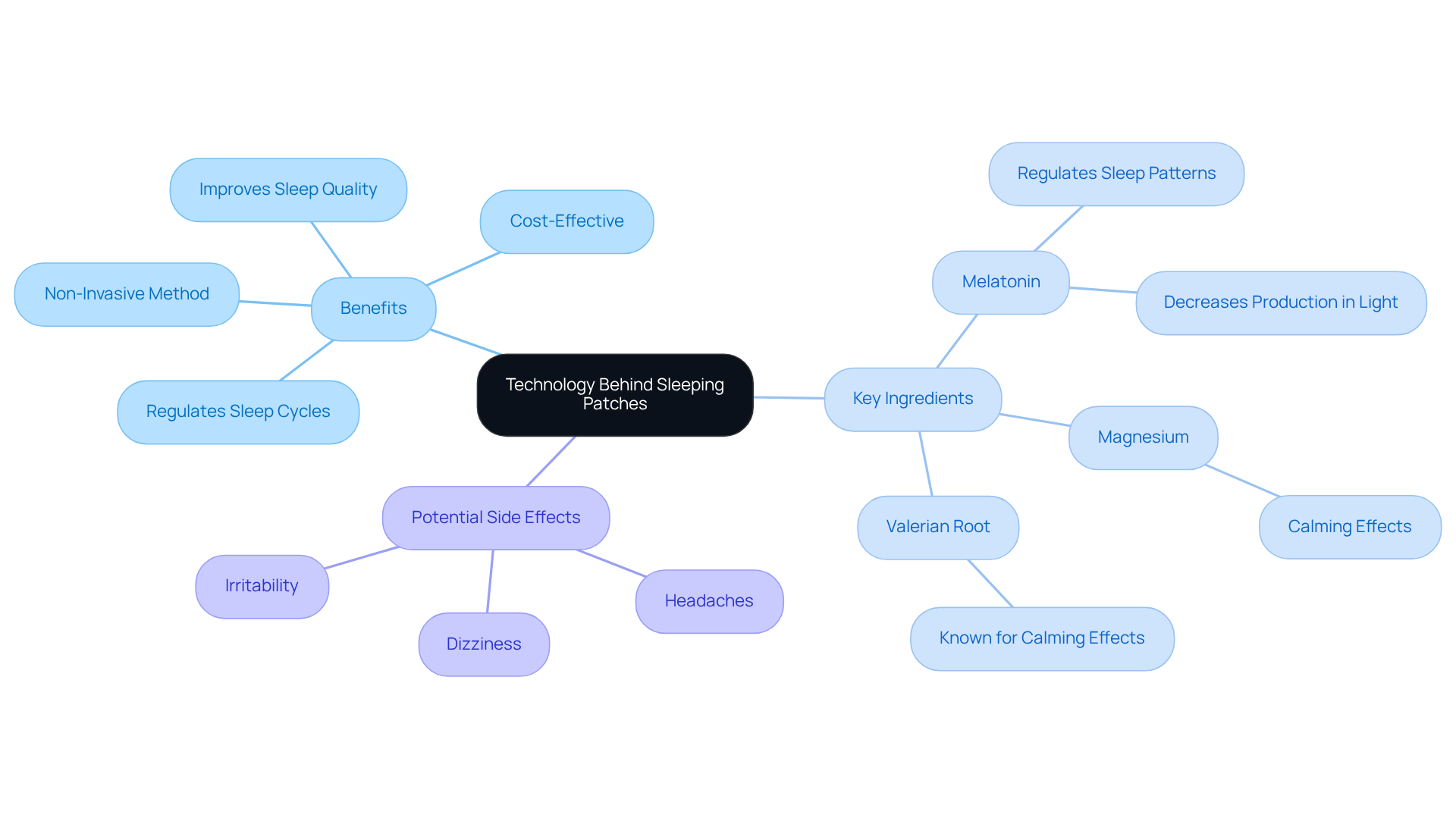 Start at the center with the main topic of sleeping patches. Follow the branches to explore their benefits, key ingredients that help with sleep, and potential side effects to be aware of.