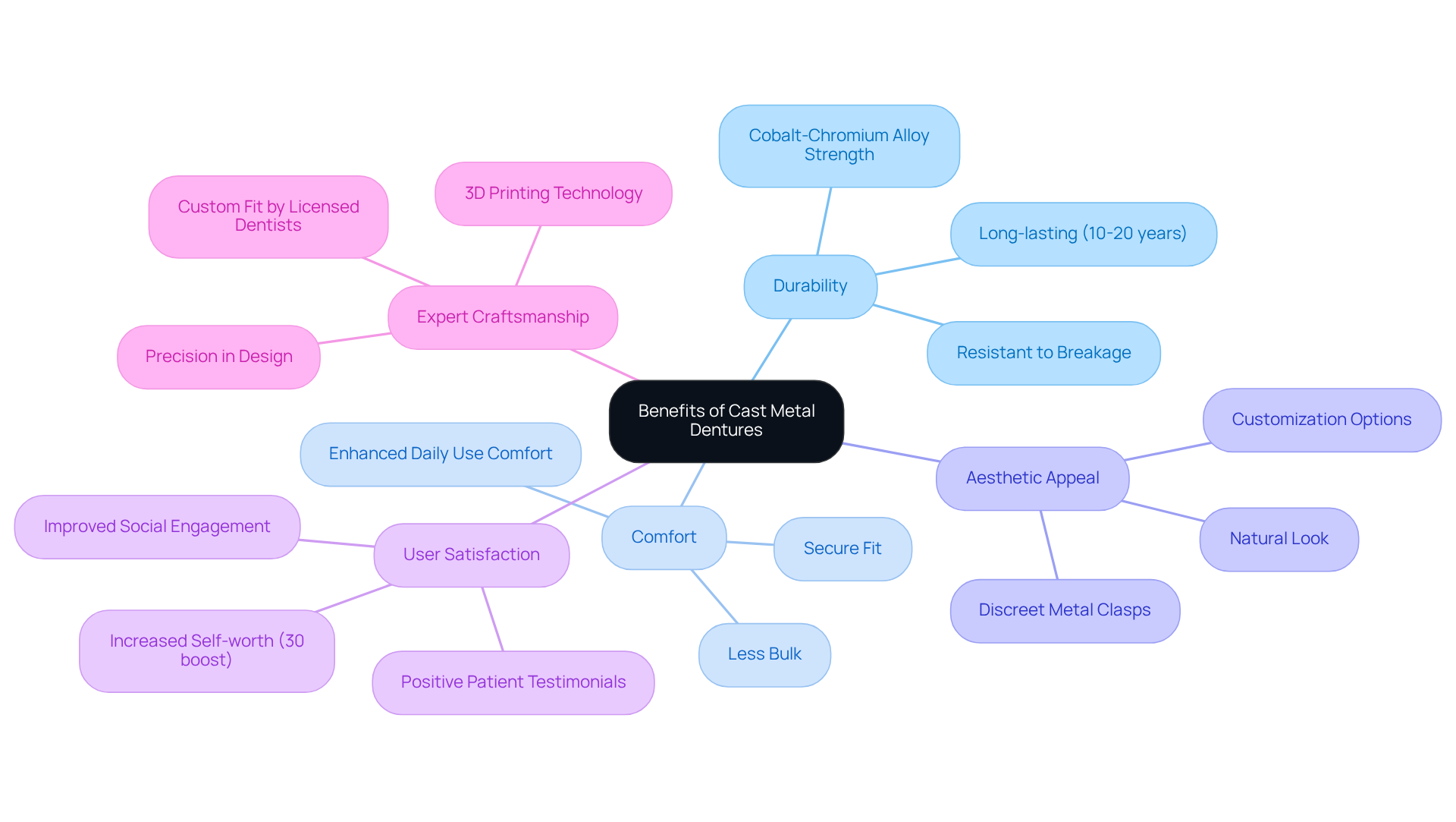 The central node represents the overall benefits of cast metal dentures, while each branch highlights specific advantages. Sub-points provide additional details, making it easy to understand how these benefits contribute to a better dental experience.