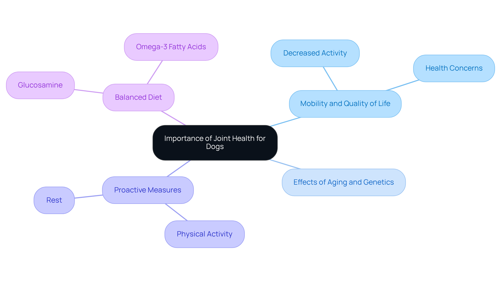 The central idea is joint health, with branches showing how it connects to mobility, proactive care, and dietary needs. Each branch highlights key aspects and recommendations to keep dogs active and healthy.