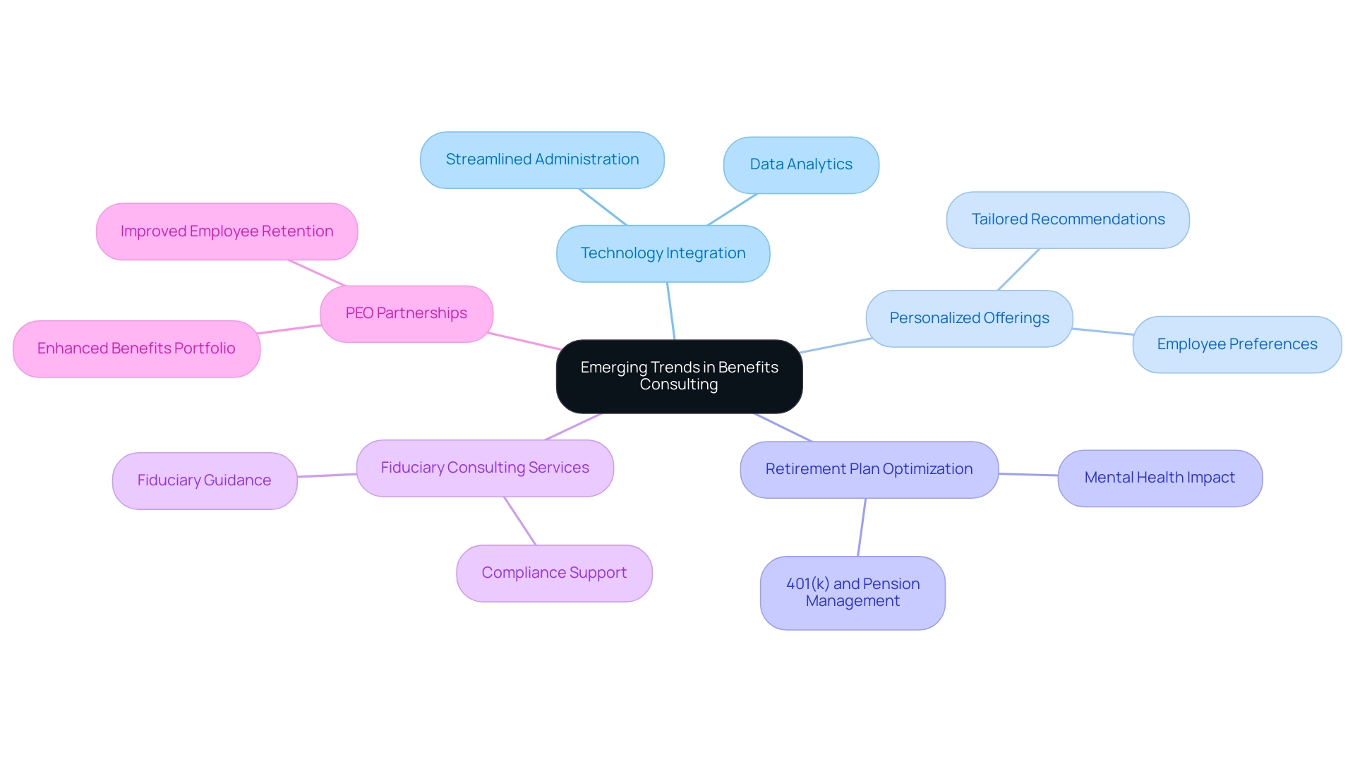 Each branch represents a key trend in benefits consulting, with colors distinguishing between themes for easy navigation.