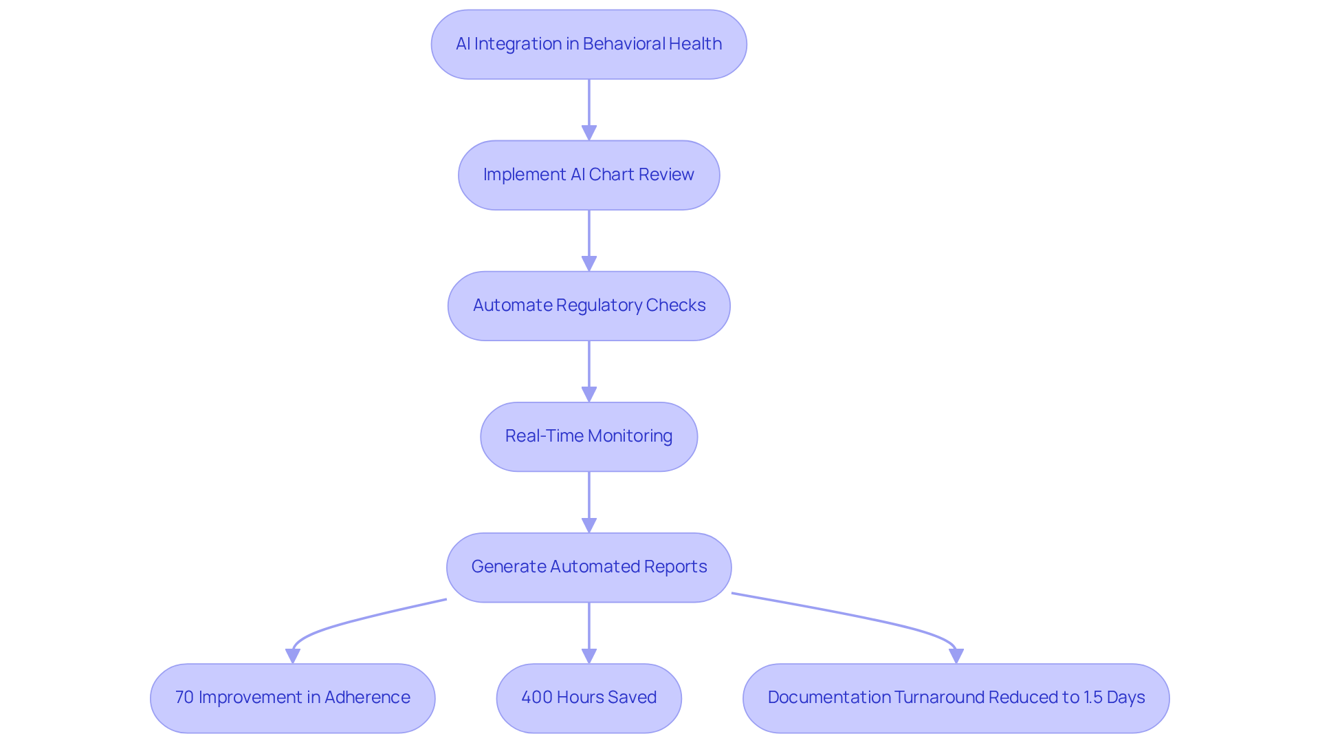 Follow the arrows to see how integrating AI leads to various improvements in compliance and efficiency. Each step shows what actions are taken, and the outcomes highlight the benefits achieved. Follow the arrows to see how integrating AI leads to various improvements in compliance and efficiency. Each step shows what actions are taken, and the outcomes highlight the benefits achieved.