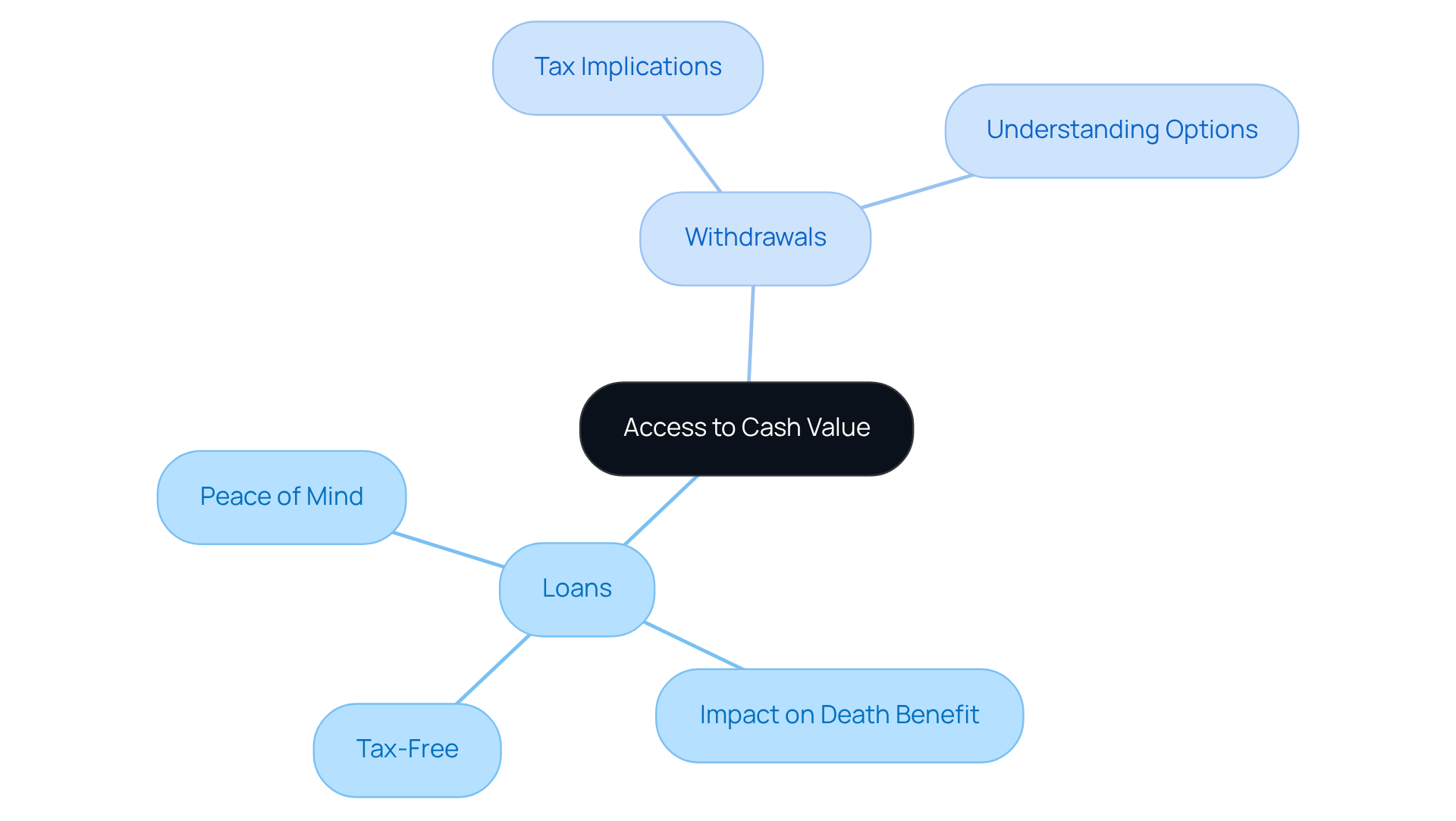 The center shows the main idea of accessing cash value. Follow the branches to see the details about loans and withdrawals, including their benefits and important considerations.