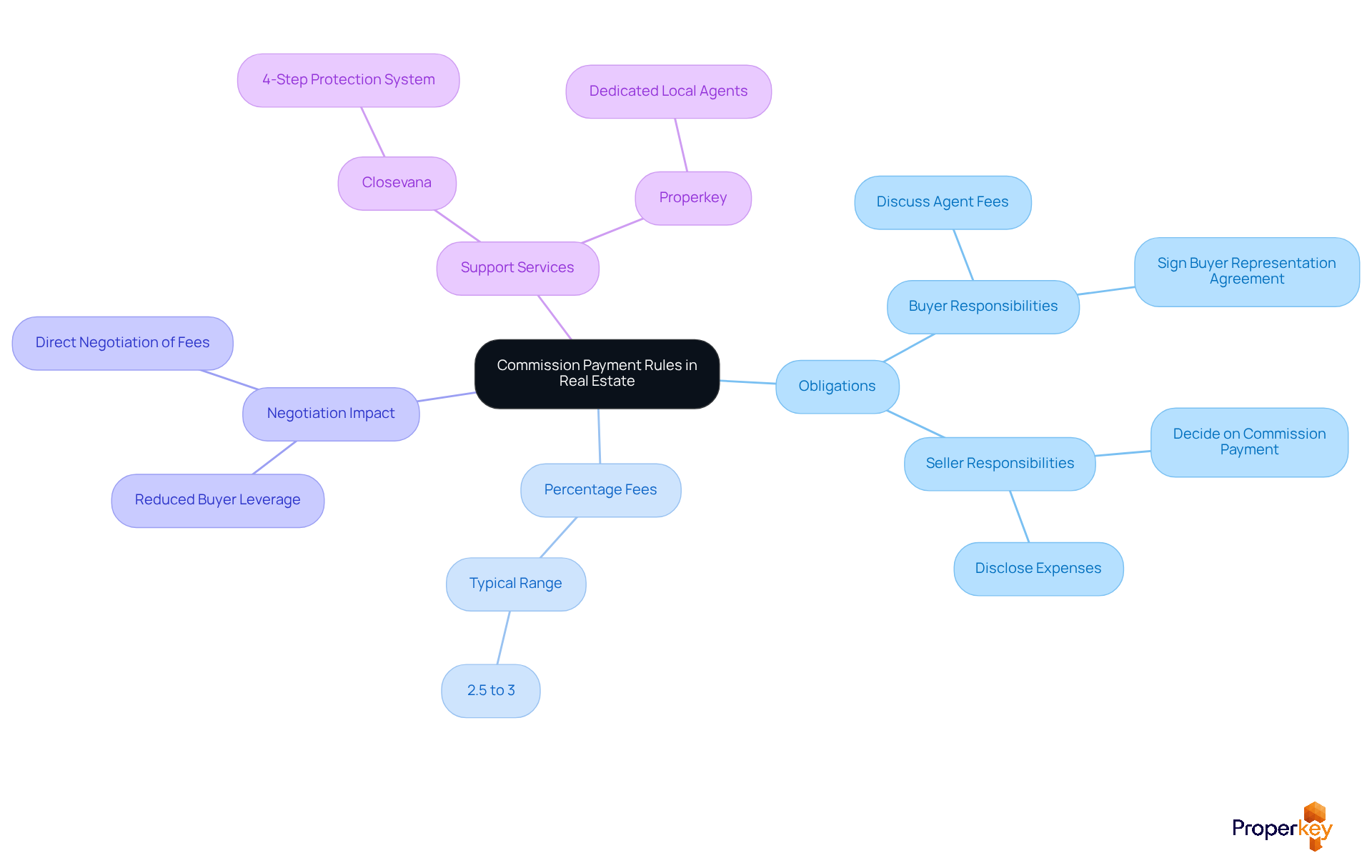 This mindmap illustrates the new commission payment rules in real estate. Start at the center with the main topic, then explore the branches to see the obligations of buyers and sellers, the typical fee percentages, how negotiations are impacted, and the services available to help navigate these changes. This mindmap illustrates the new commission payment rules in real estate. Start at the center with the main topic, then explore the branches to see the obligations of buyers and sellers, the typical fee percentages, how negotiations are impacted, and the services available to help navigate these changes.