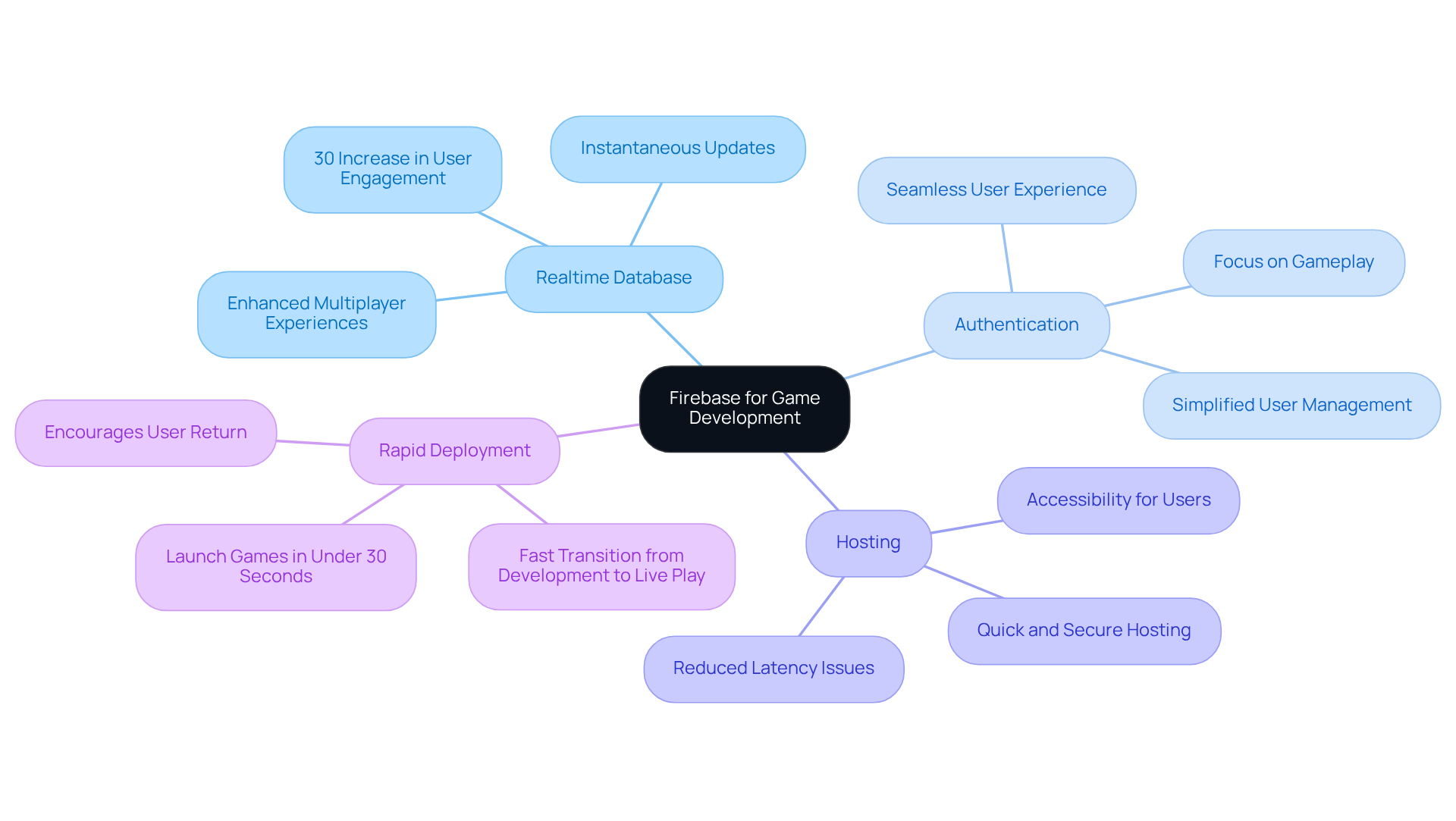 The central node represents Firebase, while the branches show its key features. Each feature has specific benefits that enhance game development and user experience. Follow the branches to understand how Firebase can help developers create engaging games. The central node represents Firebase, while the branches show its key features. Each feature has specific benefits that enhance game development and user experience. Follow the branches to understand how Firebase can help developers create engaging games.