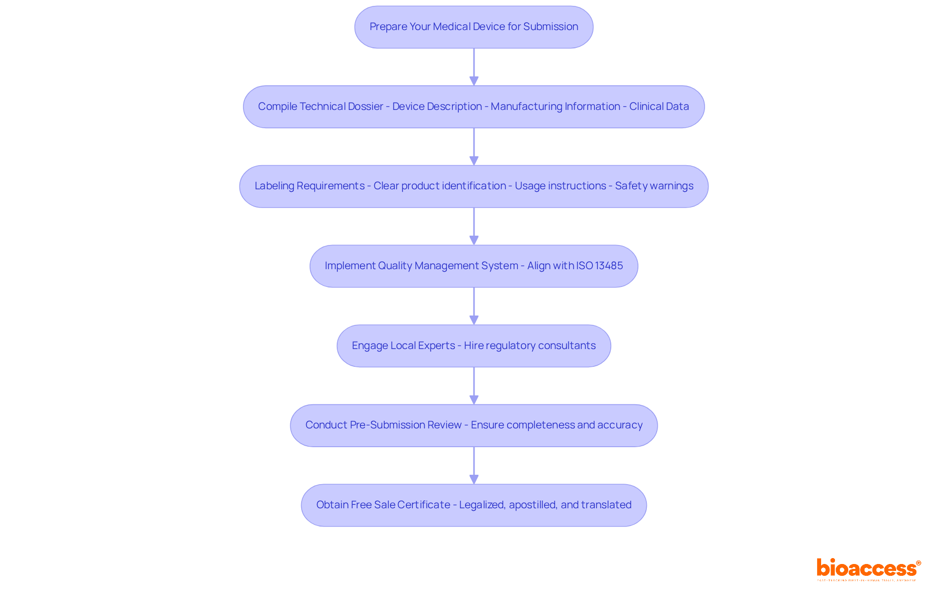 Each box represents a step in the submission process. Follow the arrows to see how each step leads to the next, ensuring you complete all necessary actions for a successful submission. Each box represents a step in the submission process. Follow the arrows to see how each step leads to the next, ensuring you complete all necessary actions for a successful submission.